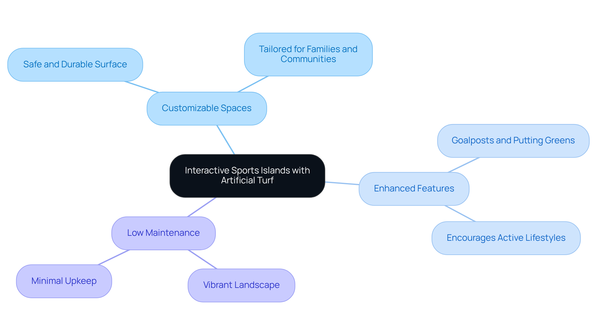 Start at the center with the main idea of sports islands, then follow the branches to explore how they can be customized, what features enhance them, and their low maintenance benefits. Start at the center with the main idea of sports islands, then follow the branches to explore how they can be customized, what features enhance them, and their low maintenance benefits.
