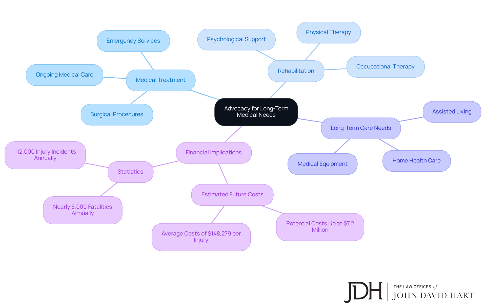 The central node represents the overall advocacy effort, while the branches show the different aspects of medical needs and financial implications. Each color-coded branch helps you see how these elements connect and the importance of securing proper compensation.