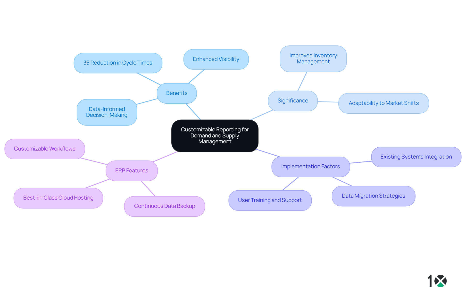 This mindmap starts with customizable reporting at the center. Each branch represents a key aspect or benefit, helping you see how they connect and support effective demand and supply management.