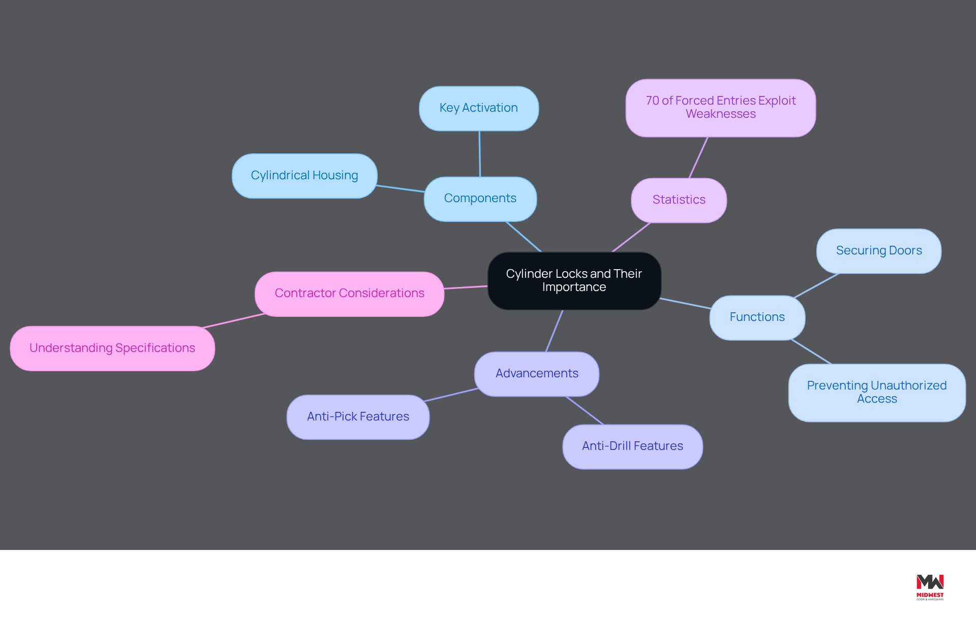This mindmap starts with the main topic in the center and branches out to show different aspects of cylinder locks. Each branch represents a key area of discussion, helping you see how they connect and why they matter in security. This mindmap starts with the main topic in the center and branches out to show different aspects of cylinder locks. Each branch represents a key area of discussion, helping you see how they connect and why they matter in security.