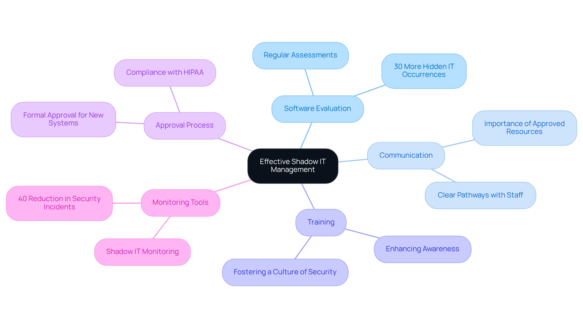 The center represents the main goal of managing shadow IT, while the branches show different strategies and their specific actions. Follow the branches to understand how each strategy contributes to the overall management of unauthorized IT.