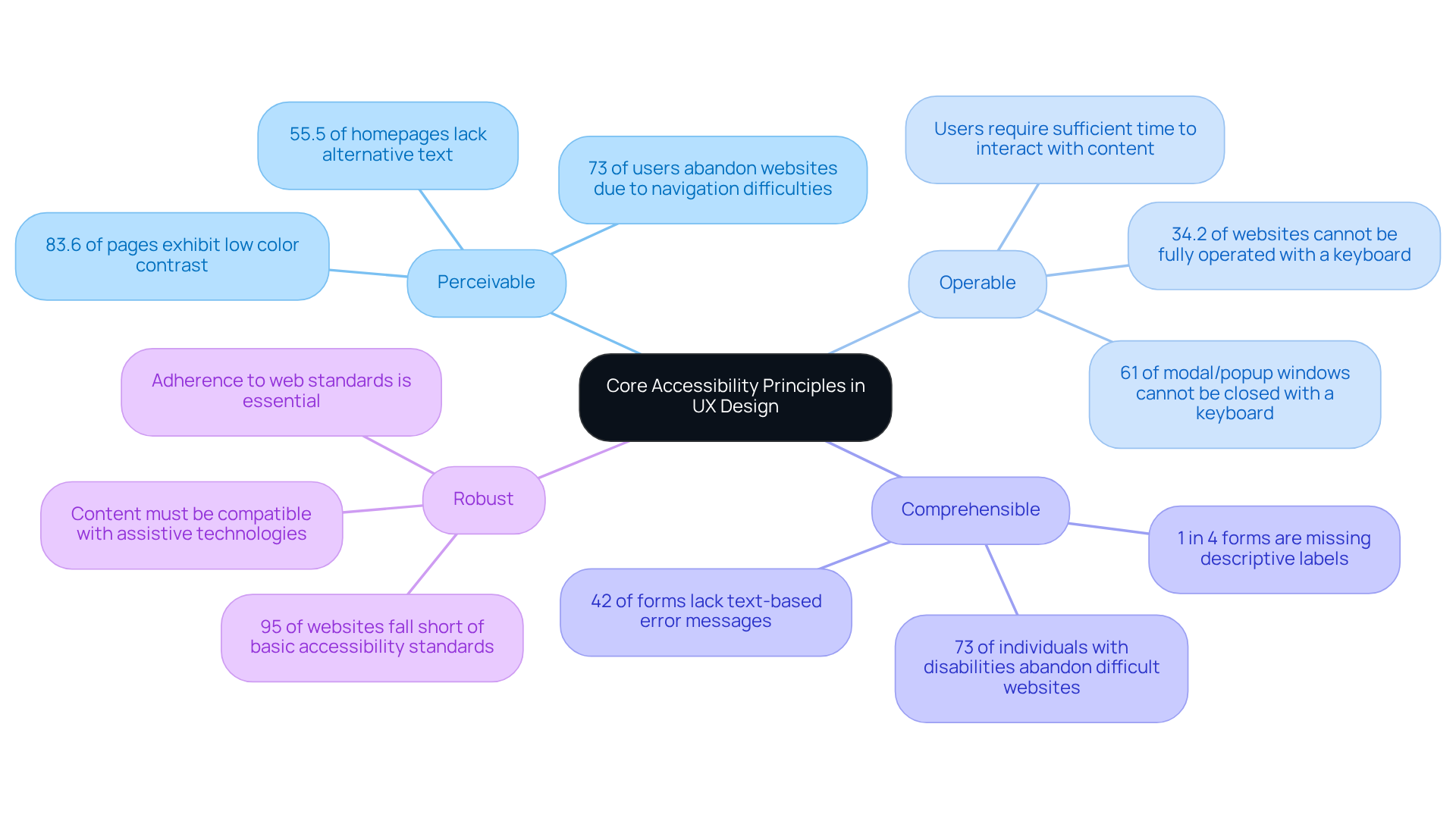 This mindmap illustrates the four key principles of accessibility in UX design. Each branch represents a principle, and the sub-branches provide important details and statistics that emphasize why these principles matter. Follow the branches to understand how each principle contributes to creating a more inclusive digital experience.