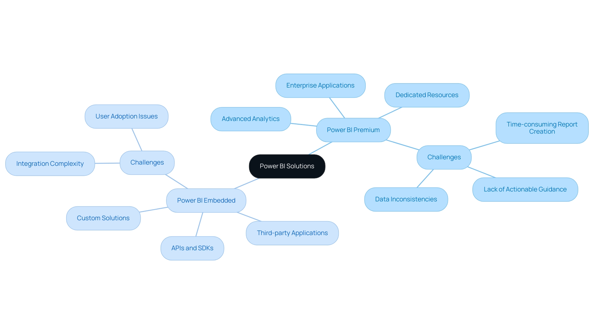 Each main branch represents a Power BI solution, with sub-branches detailing features and use cases, color-coded for clarity.