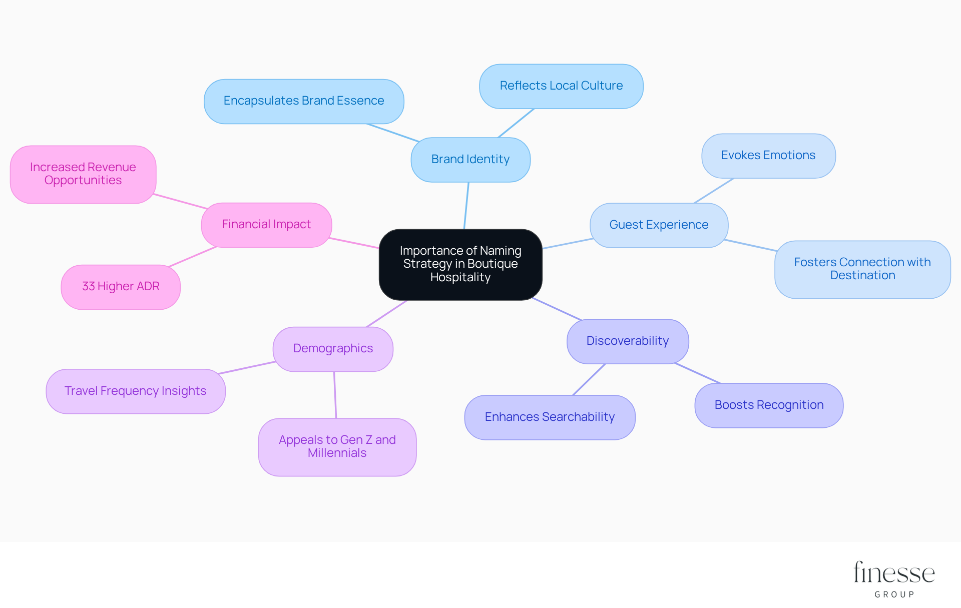 At the center is the core idea of naming strategy. Each branch represents a key aspect, leading to specific details that contribute to understanding its importance in creating memorable guest experiences.