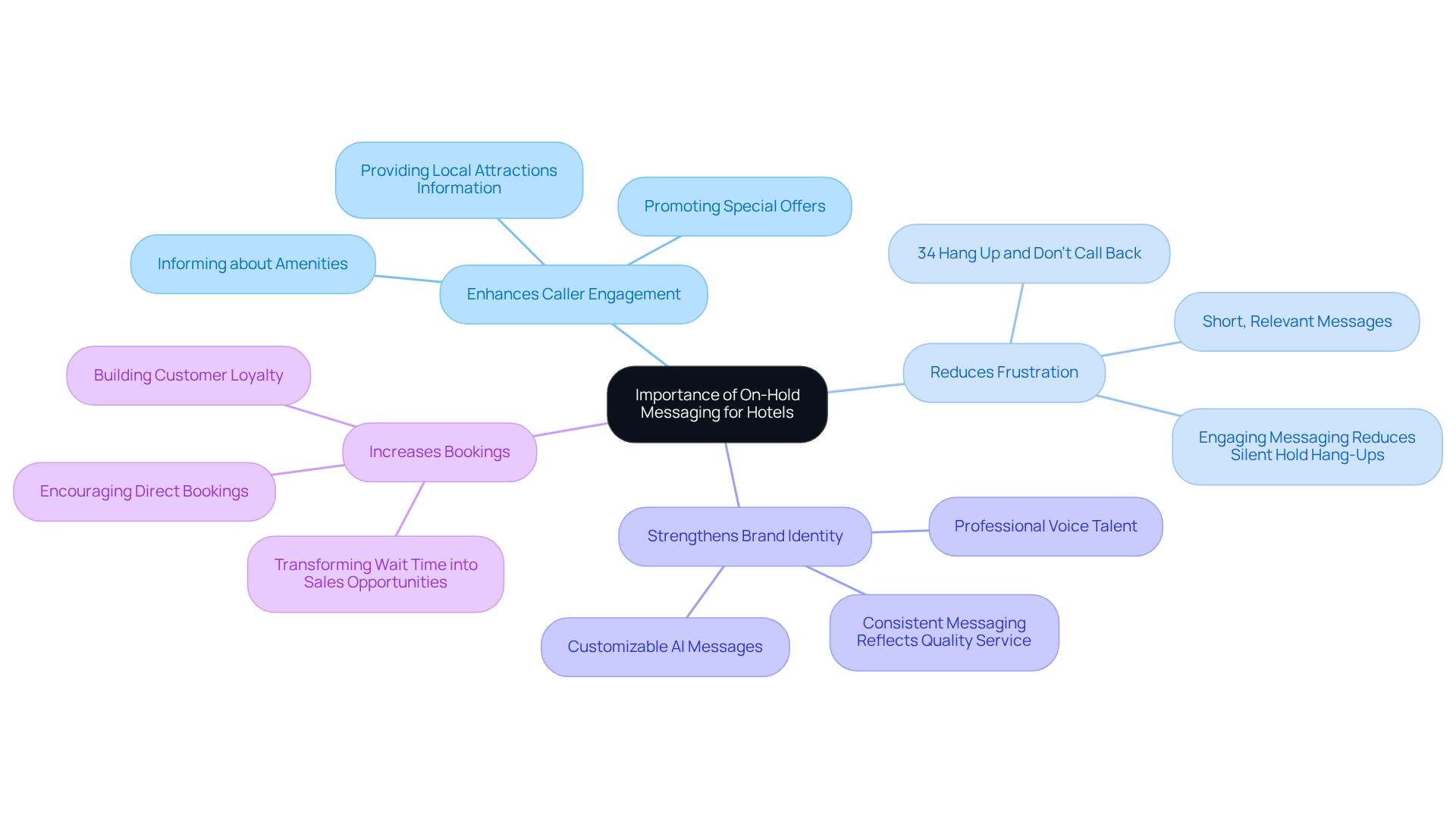 Start at the center with the core idea of on-hold messaging. Each branch explores a different aspect of its importance, and sub-points provide detailed insights. The colors and layout help you follow the connections easily.