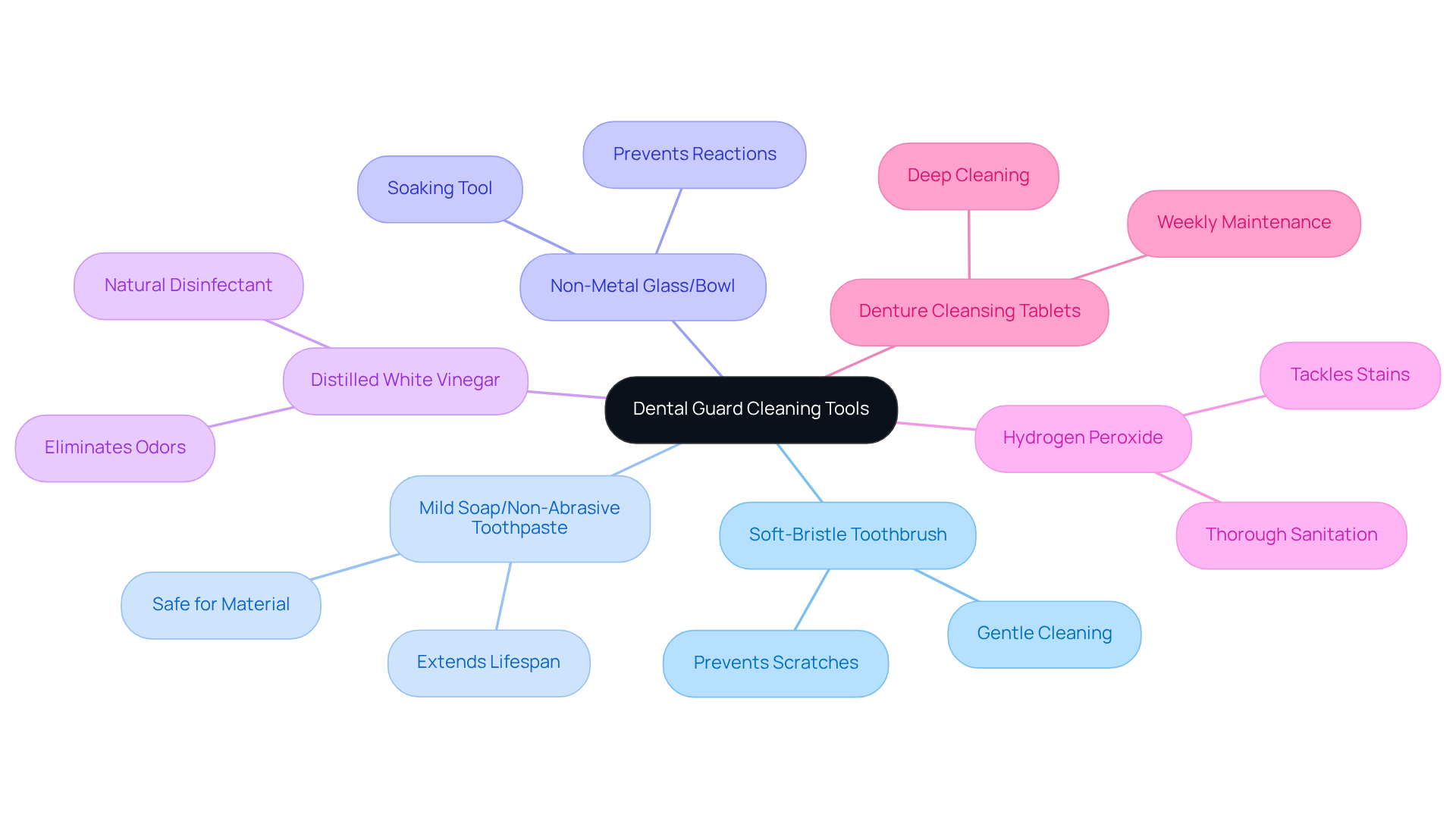 This mindmap shows the key tools you need to clean your dental guard. Each branch represents a tool, and you can follow the descriptions to understand how each one helps keep your dental guard in great shape. This mindmap shows the key tools you need to clean your dental guard. Each branch represents a tool, and you can follow the descriptions to understand how each one helps keep your dental guard in great shape.