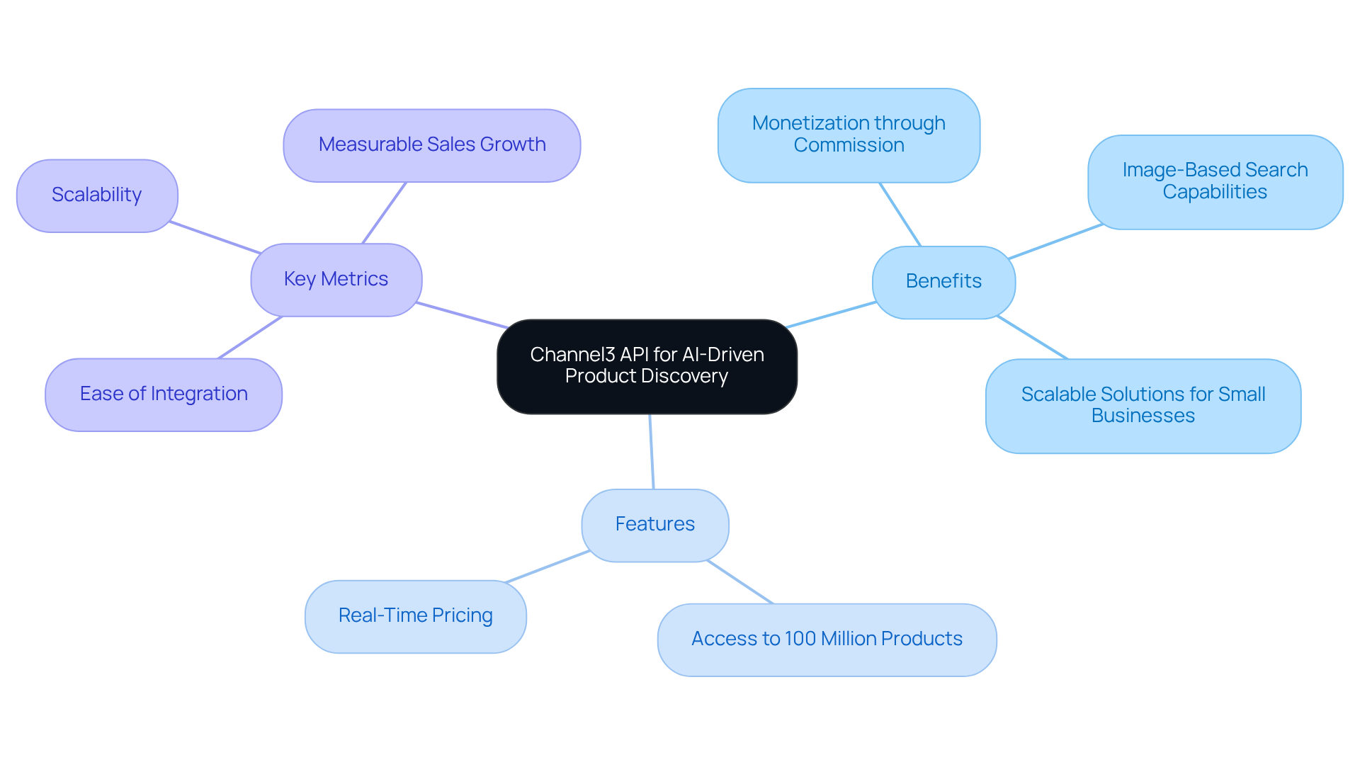 The center represents Channel3's API, with branches showing its benefits, features, and important metrics. Each branch highlights how the API supports AI-driven product discovery and enhances commerce.