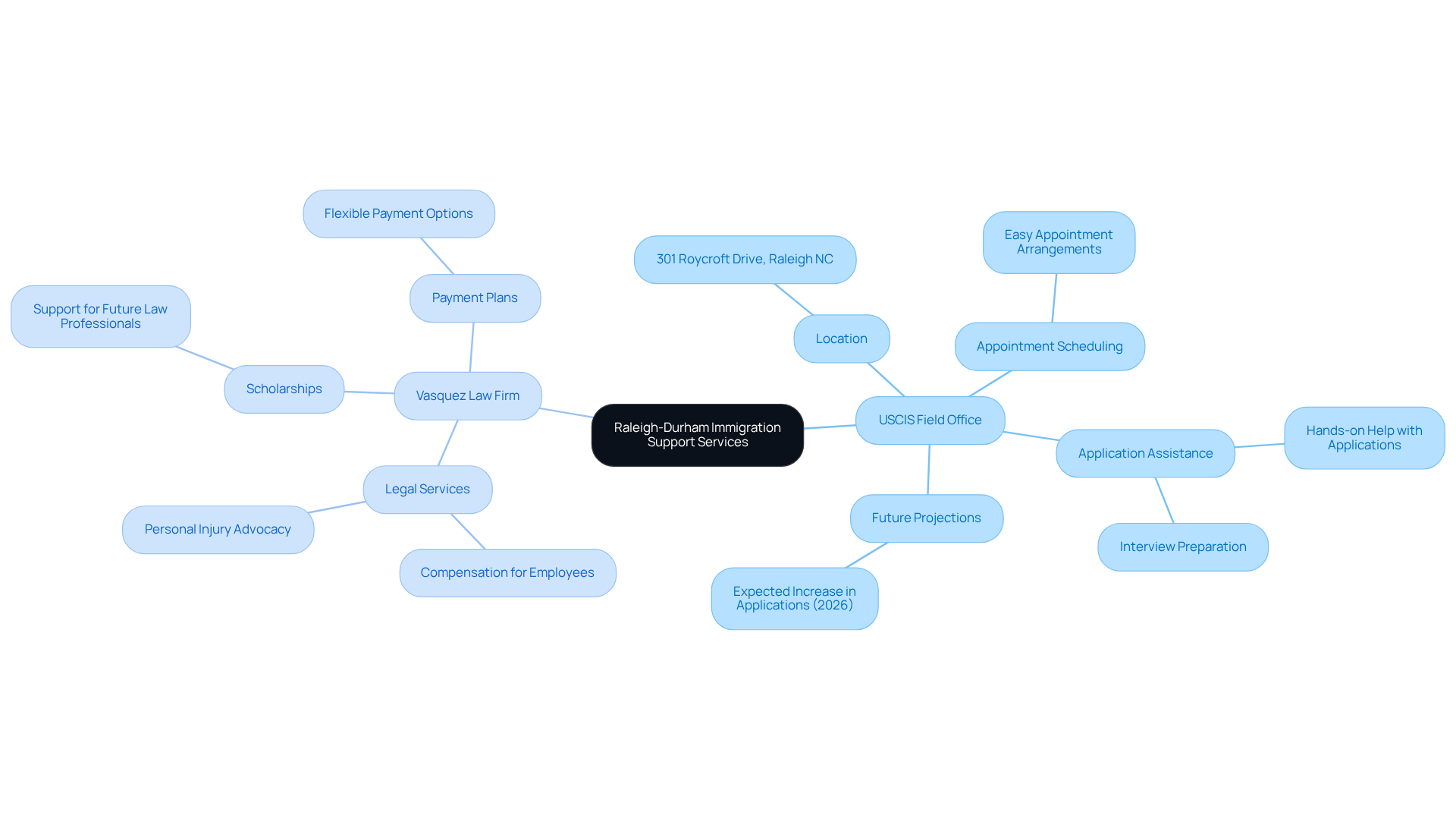 This mindmap shows the key resources available for healthcare workers in the Raleigh-Durham area. Start at the center with the main support services, then explore the branches to see specific offerings and how they can help you navigate your immigration journey. This mindmap shows the key resources available for healthcare workers in the Raleigh-Durham area. Start at the center with the main support services, then explore the branches to see specific offerings and how they can help you navigate your immigration journey.