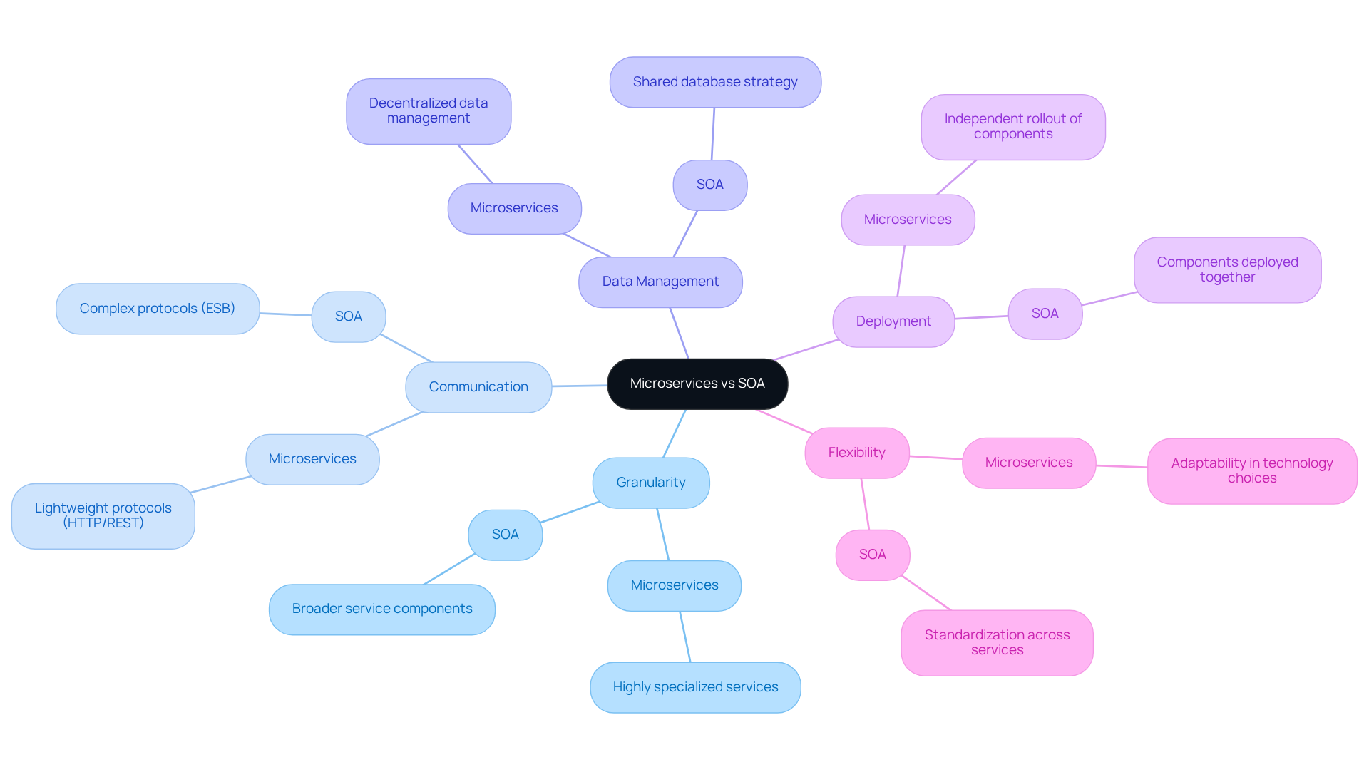 The central node represents the main topic, while each branch highlights a specific area of comparison. The sub-branches provide concise points about microservices and SOA, making it easy to see how they differ in each category.