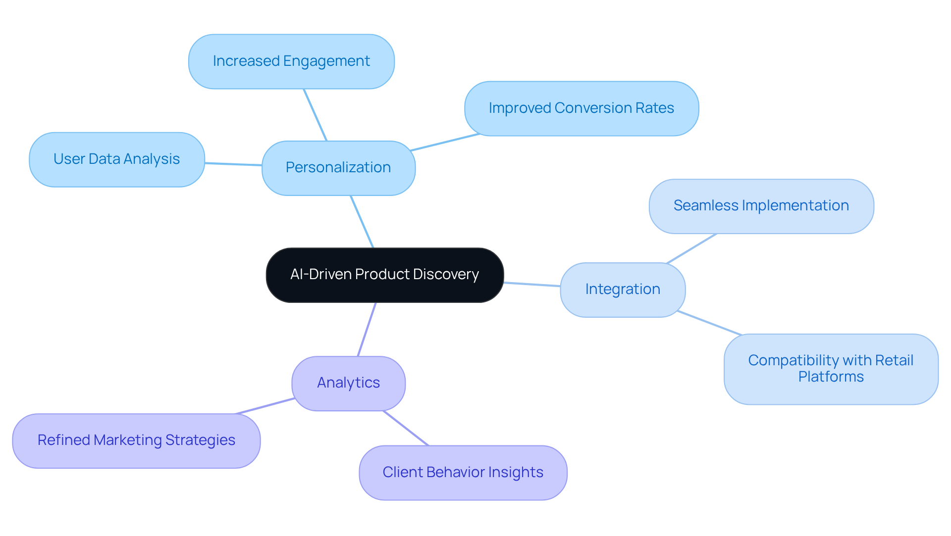 Start at the center with the main concept of AI-driven product discovery, then follow the branches to explore how personalization, integration, and analytics work together to improve the shopping experience.