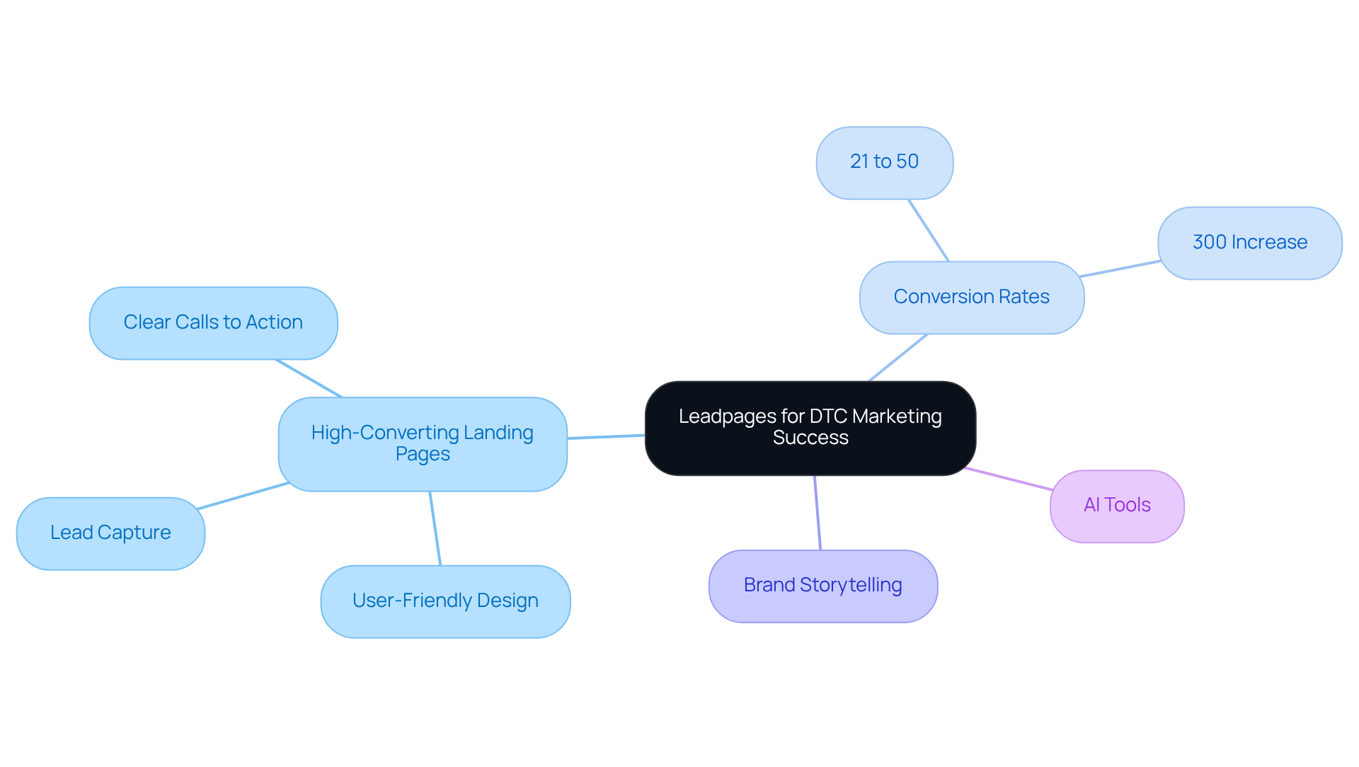 This mindmap shows how different elements of using Leadpages connect to improve DTC marketing. Each branch represents a key strategy or outcome, making it easy to see how they all work together to drive success.