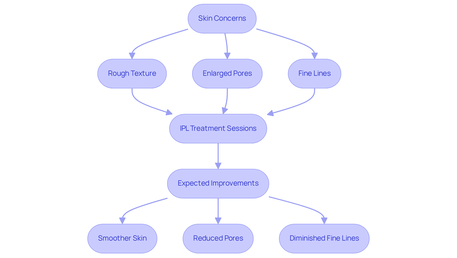 Follow the flow from skin concerns to IPL treatments and see how they lead to a smoother, more radiant complexion. Each step shows how IPL can help address specific issues. Follow the flow from skin concerns to IPL treatments and see how they lead to a smoother, more radiant complexion. Each step shows how IPL can help address specific issues.