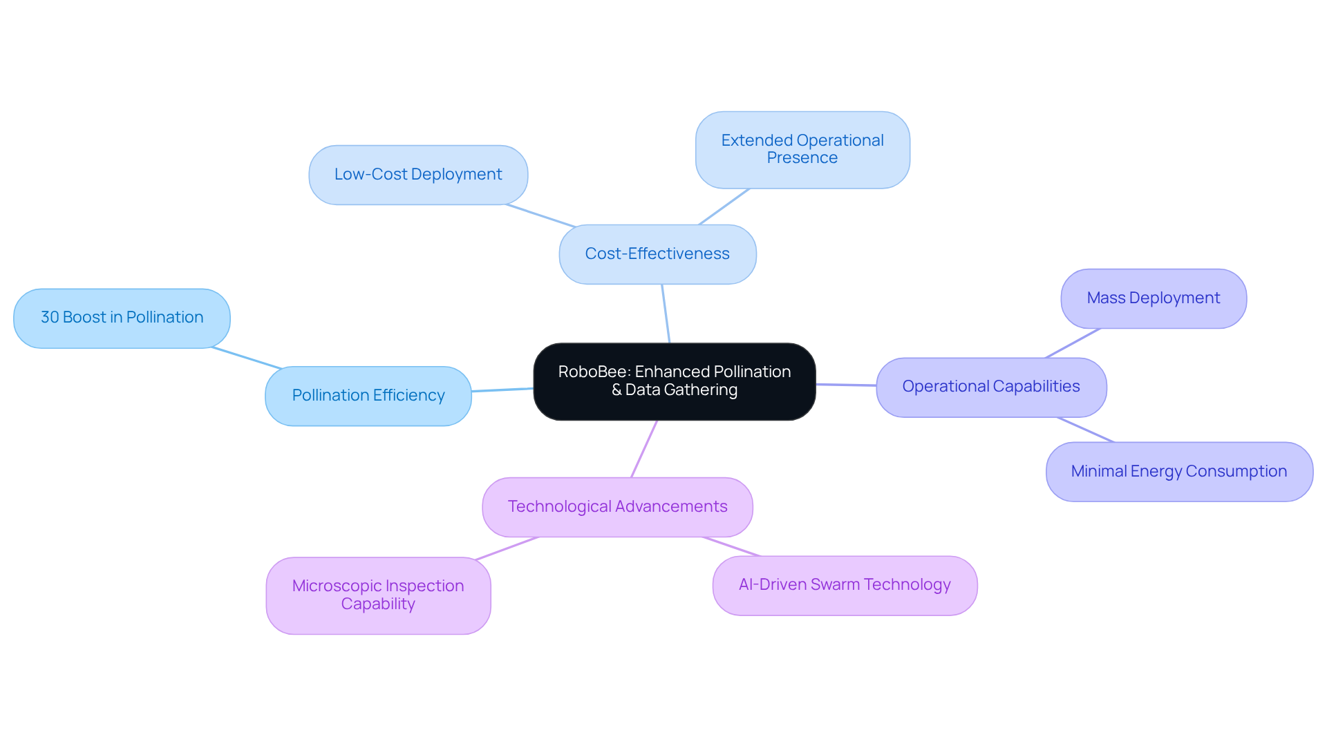 The central node represents RoboBee, while the branches show its main features and benefits. Each sub-branch provides specific details, helping you see how RoboBee enhances agricultural practices.