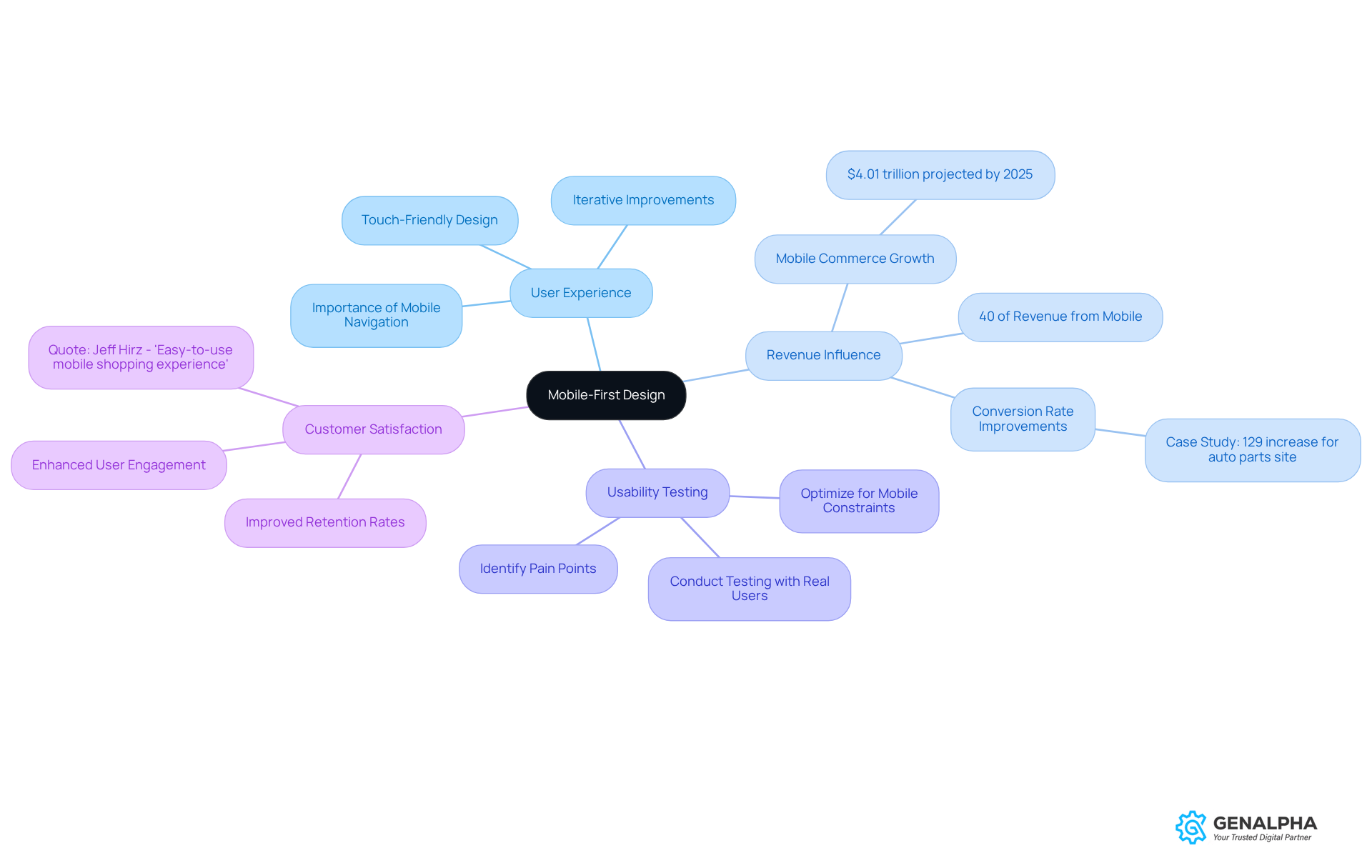 The central idea is mobile-first design, with branches showing its benefits and related actions. Each branch highlights a key point, making it easy to see how they all connect to improve accessibility and user experience.