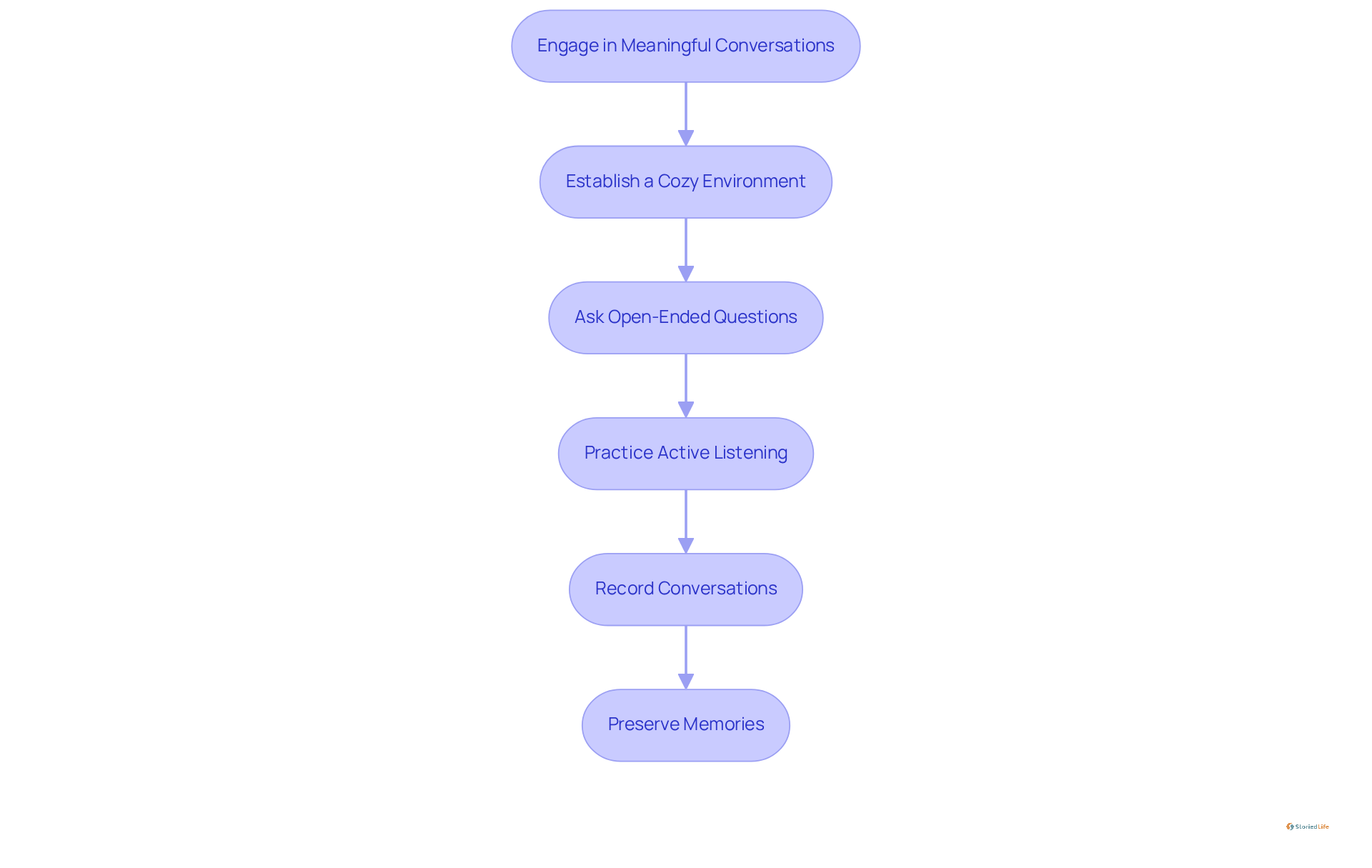 Follow the arrows to see how to engage your loved ones in conversations that uncover their stories. Each step guides you through creating a comfortable space, asking the right questions, listening actively, and preserving their memories.