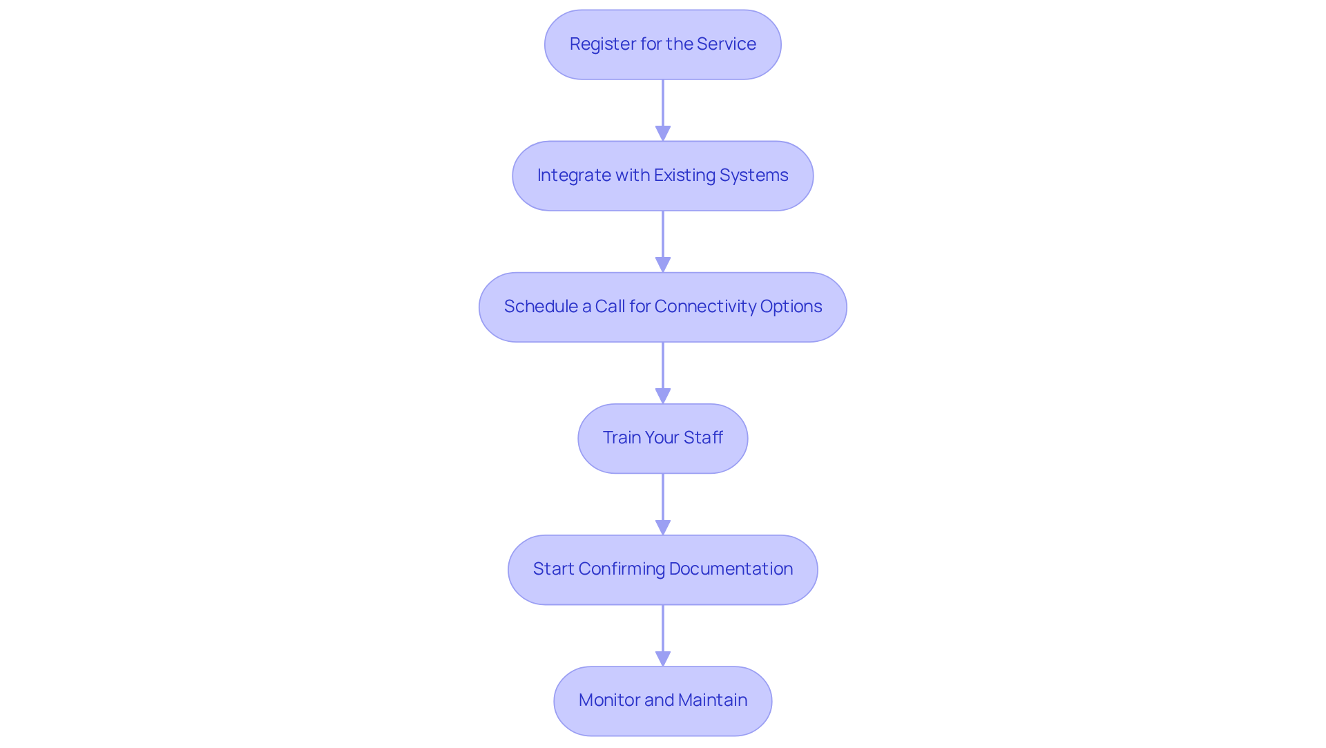 Each box represents a step in the implementation process. Follow the arrows to see how to move from one step to the next, ensuring a smooth and effective setup of the VetVerifi system.