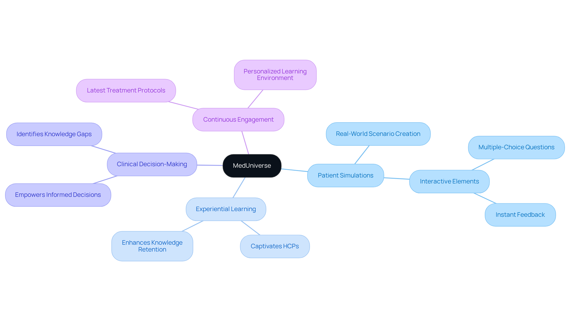Start at the center with MedUniverse, then follow the branches to explore how it engages healthcare professionals through various innovative features and benefits.
