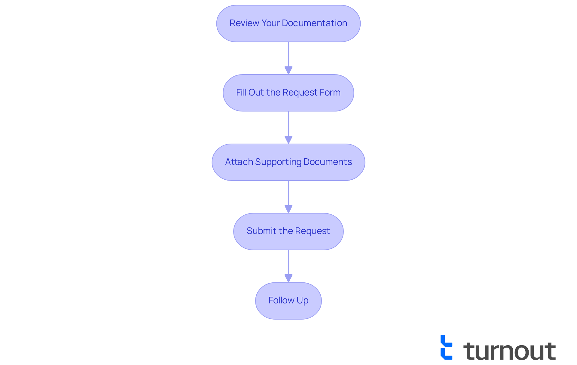 Each box represents a step in the claim submission process. Follow the arrows to understand the order of actions you need to take for a successful claim. Each box represents a step in the claim submission process. Follow the arrows to understand the order of actions you need to take for a successful claim.