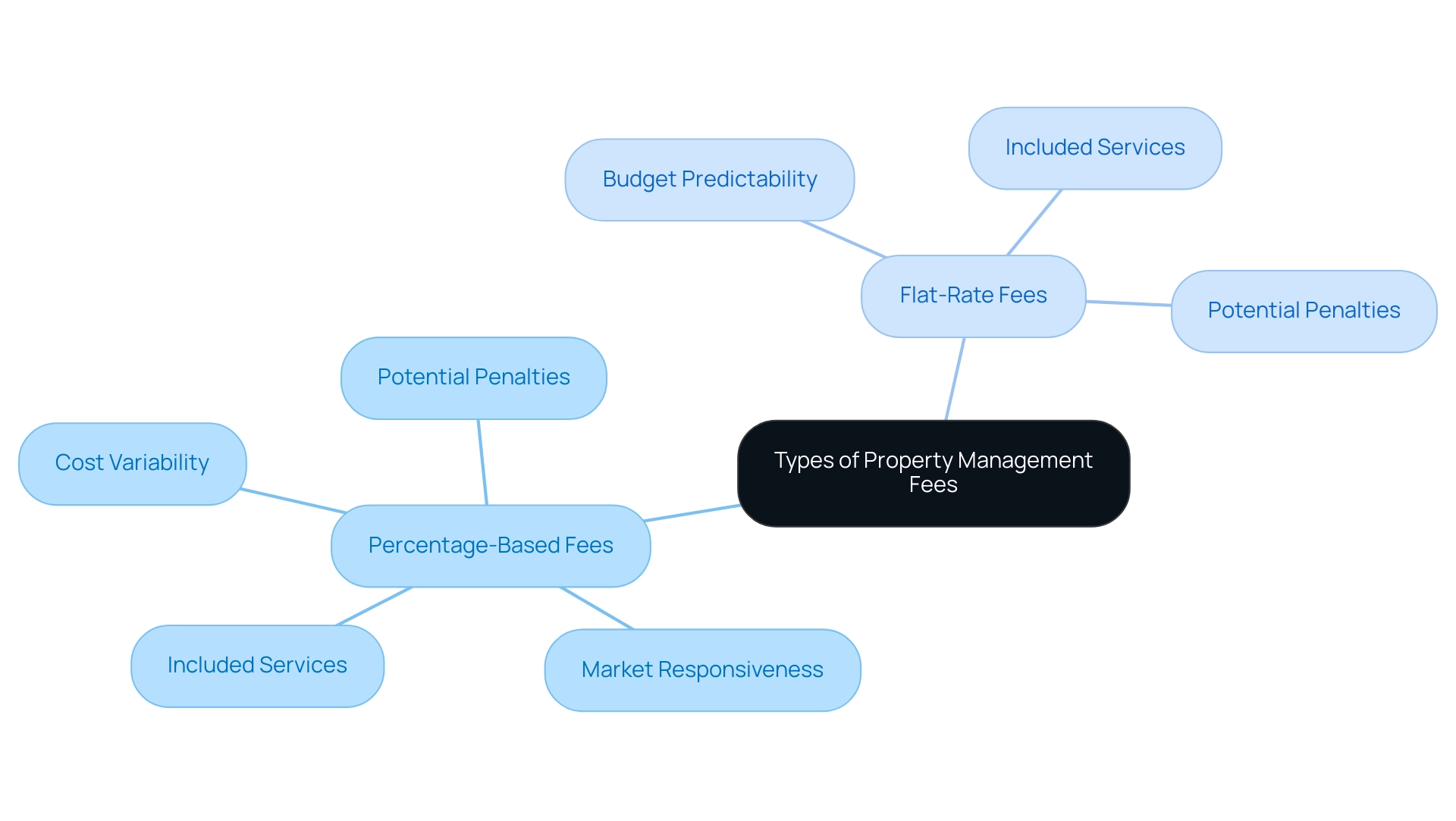 The central node represents the overall topic, with branches showing the two types of fees and their respective subcategories.