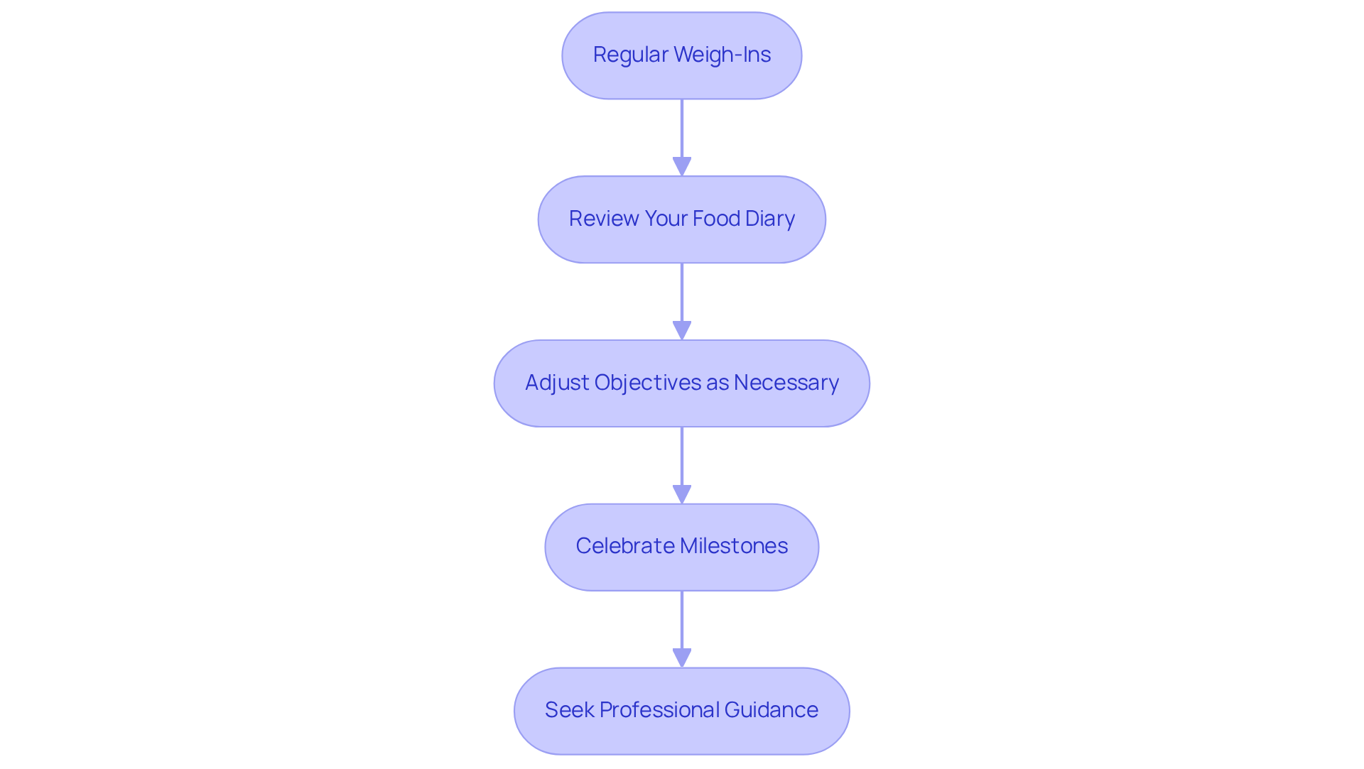 Each box represents a step in your weight loss journey. Follow the arrows to see how each action builds on the previous one, helping you stay on track and adjust your goals as needed.