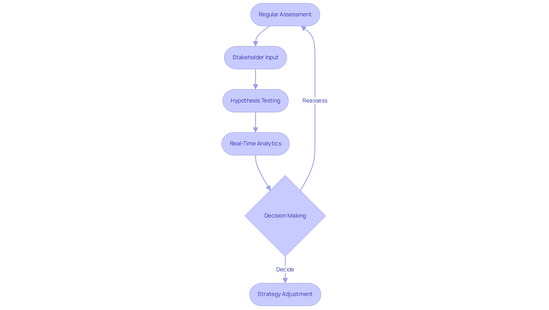 Each box represents a step in the resilience strategy review process, with arrows showing the sequence of actions. Color coding distinguishes between assessment, input, analytics, and decision-making stages.