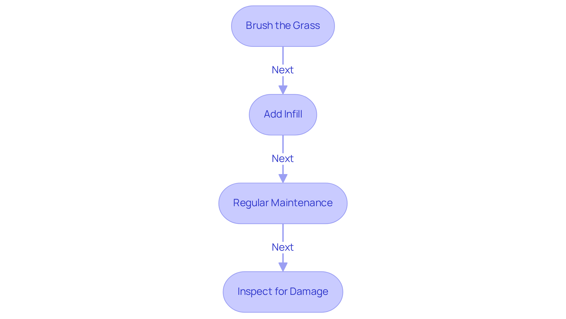 Follow the arrows to see the order of maintenance tasks for your artificial grass. Each box shows a specific action you need to take to keep your turf looking great and lasting long.