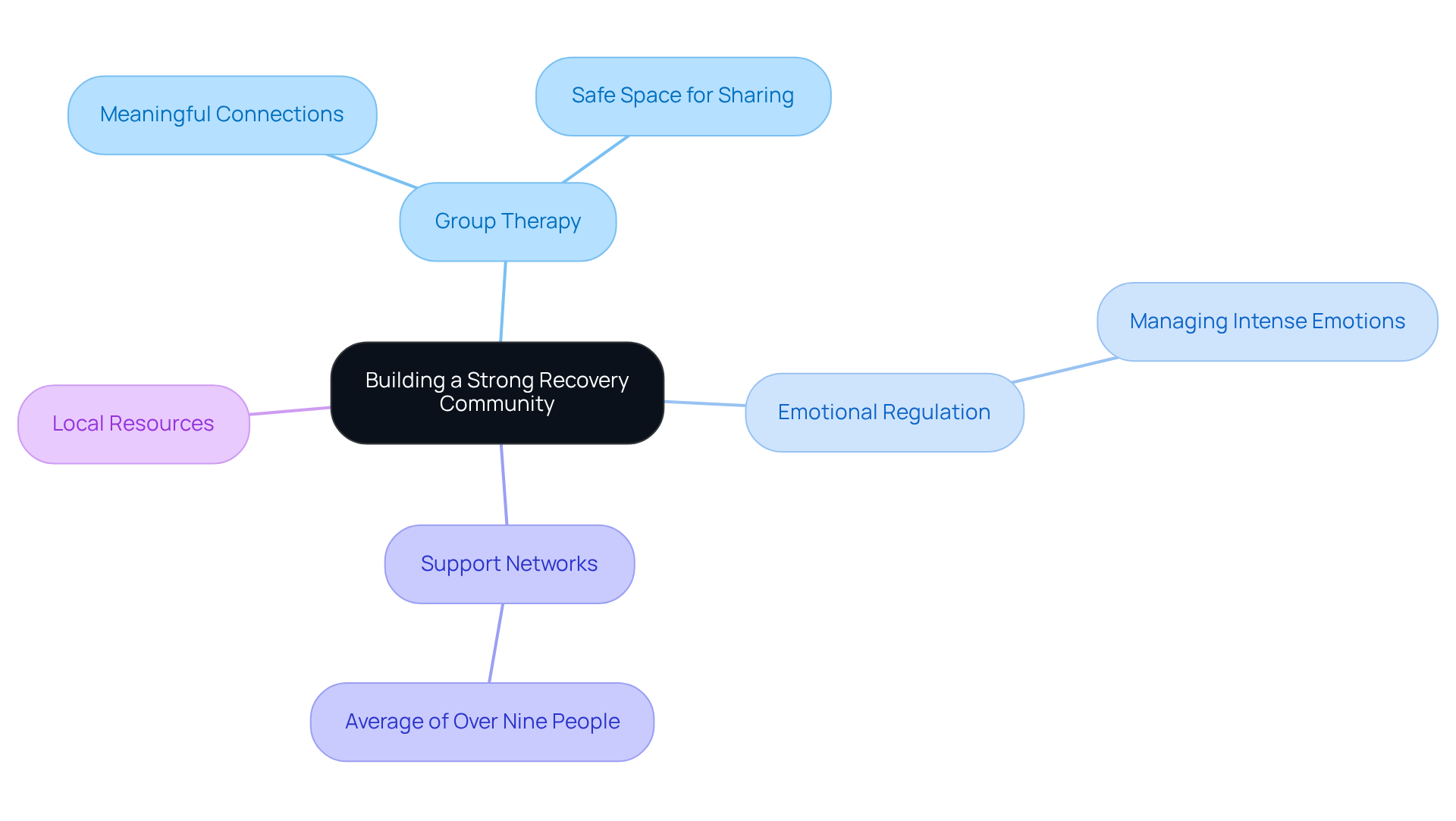 Start at the center with the main idea of community support in recovery. Follow the branches to explore different aspects like therapy, emotional management, and the importance of having a support network.