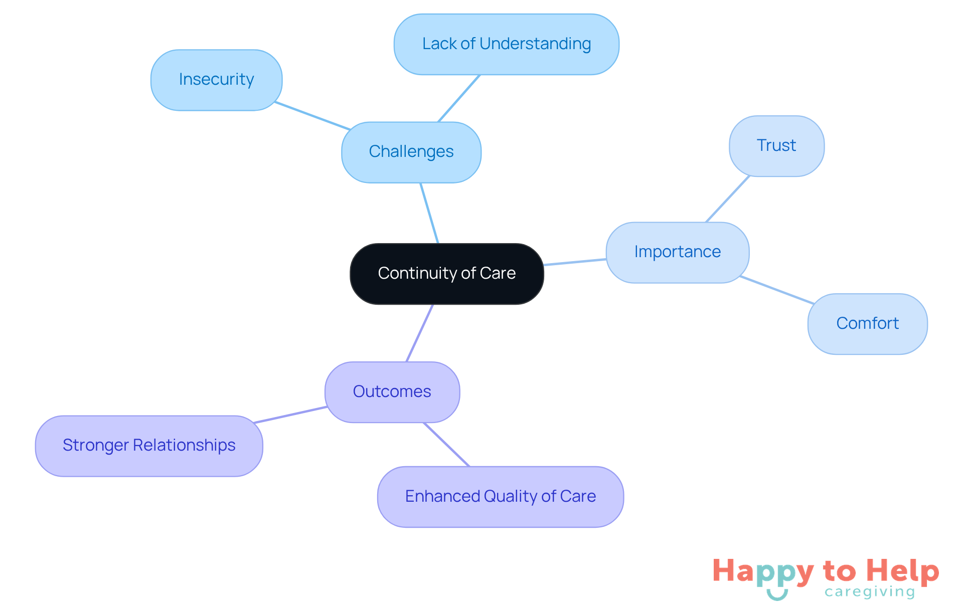 The central idea is continuity of care, with branches showing the challenges faced, the importance of familiarity, and the positive outcomes for clients and carers. Each branch highlights how these elements connect to foster trust.