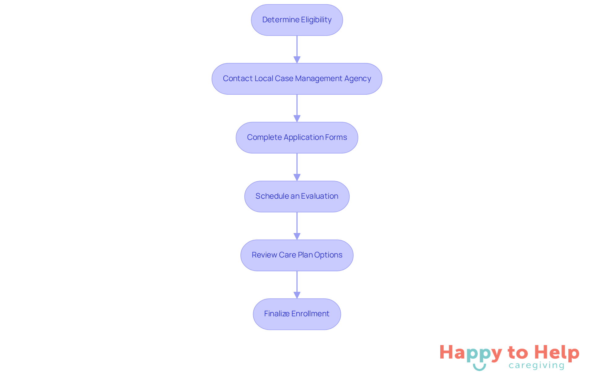 Each box represents a step in the application process. Follow the arrows to see how to navigate from determining eligibility to finalizing enrollment.