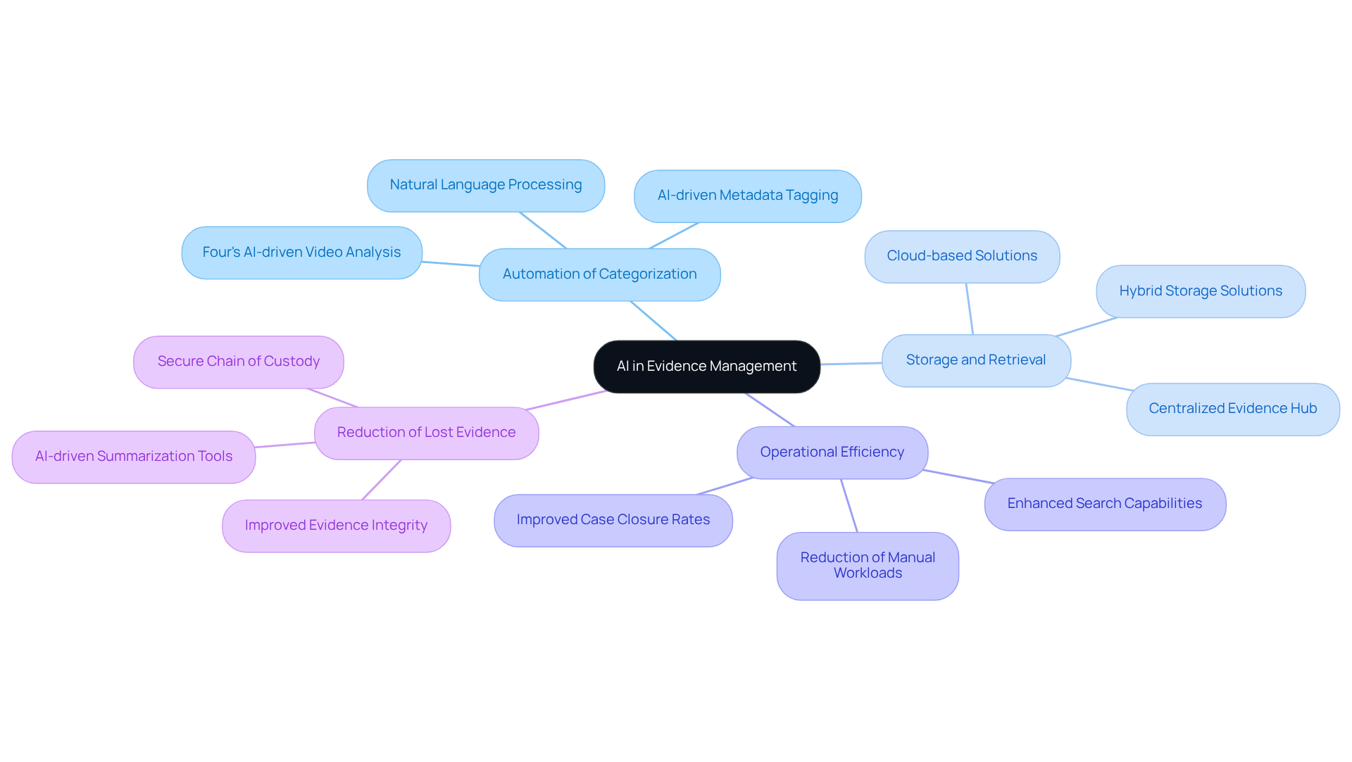 The central node represents the main topic, while the branches show how AI influences different aspects of evidence management. Each sub-branch provides specific examples or benefits, helping you understand the overall impact of AI in this field.