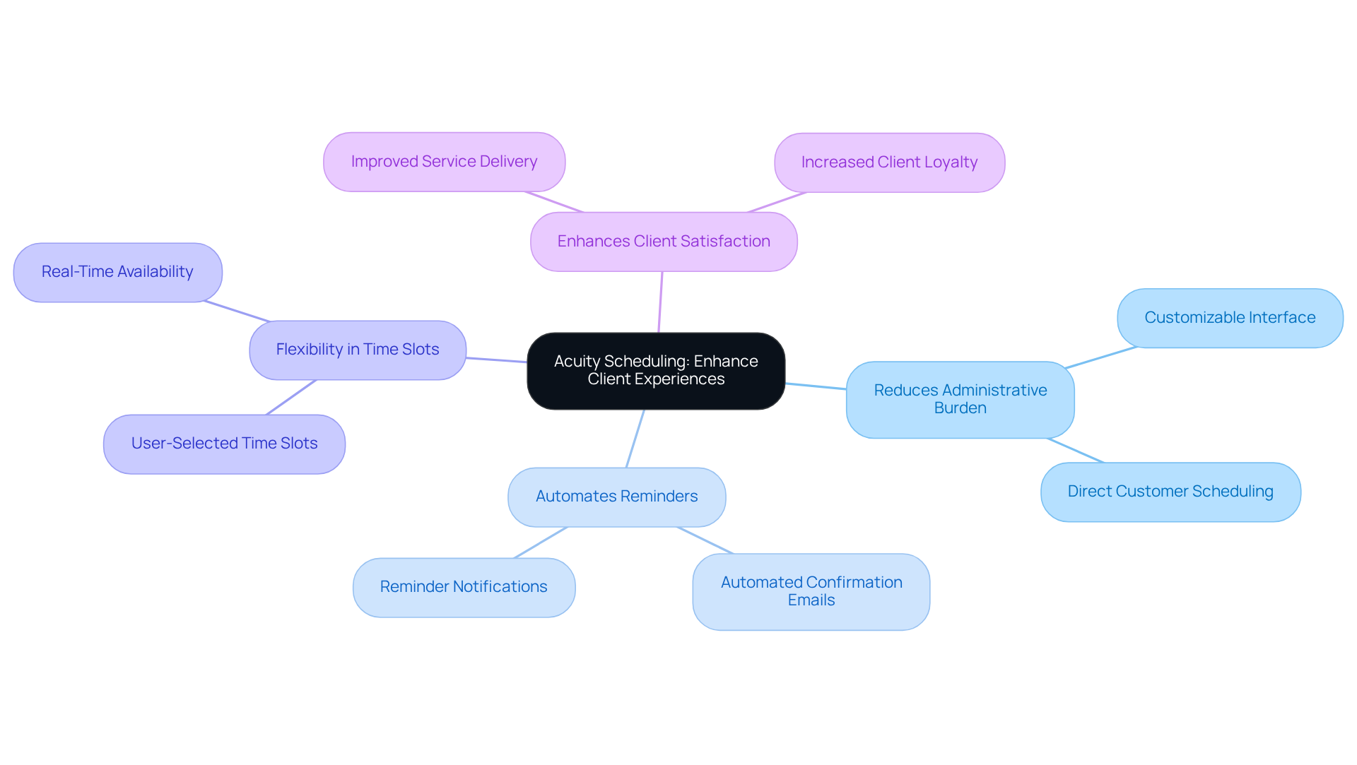 The center represents the scheduling software, and the branches show how it helps businesses by reducing workload, automating tasks, and improving client satisfaction.