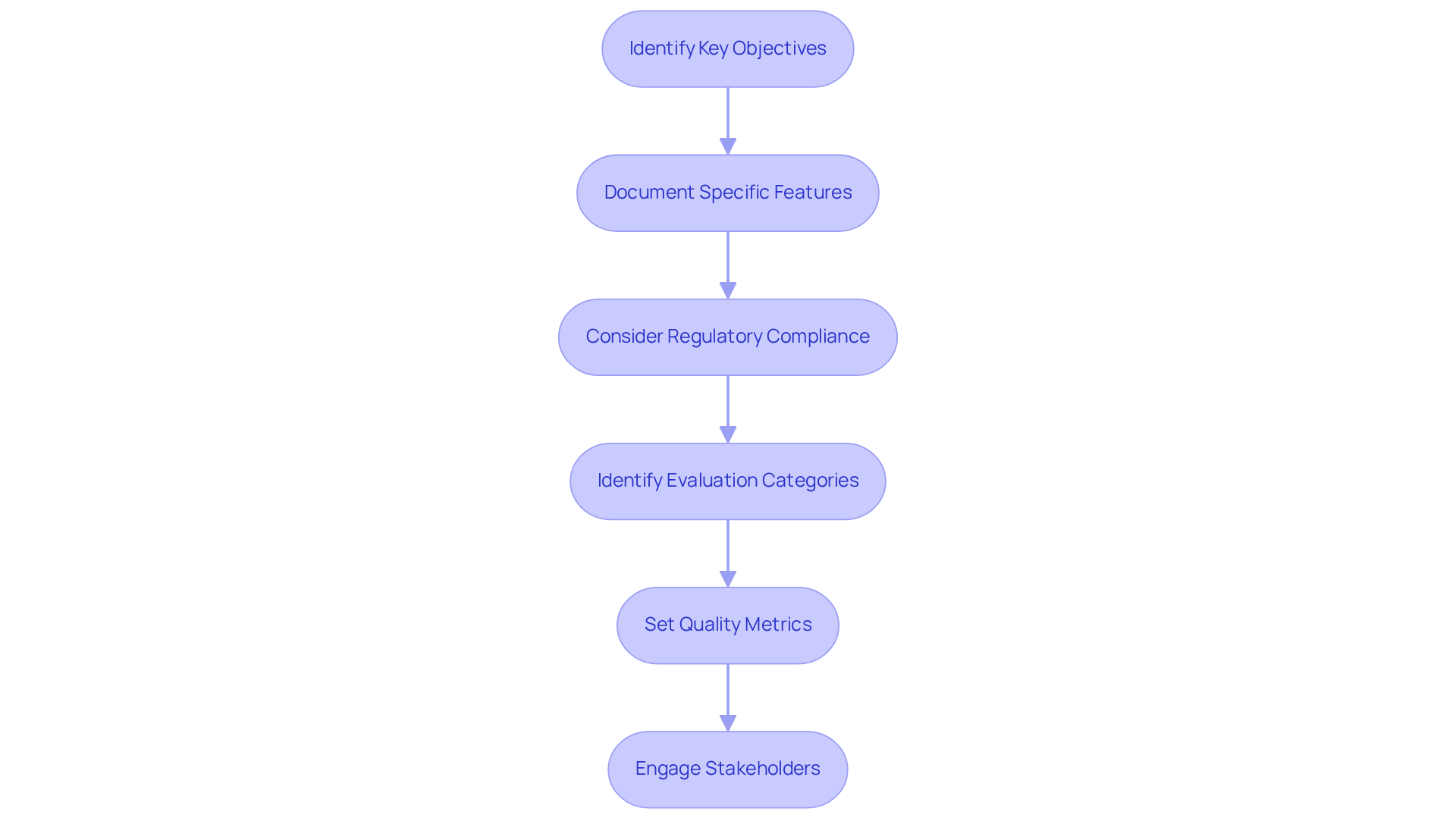 Each box represents a step in the process of defining your software testing needs. Follow the arrows to see how each step leads to the next, ensuring a comprehensive evaluation.