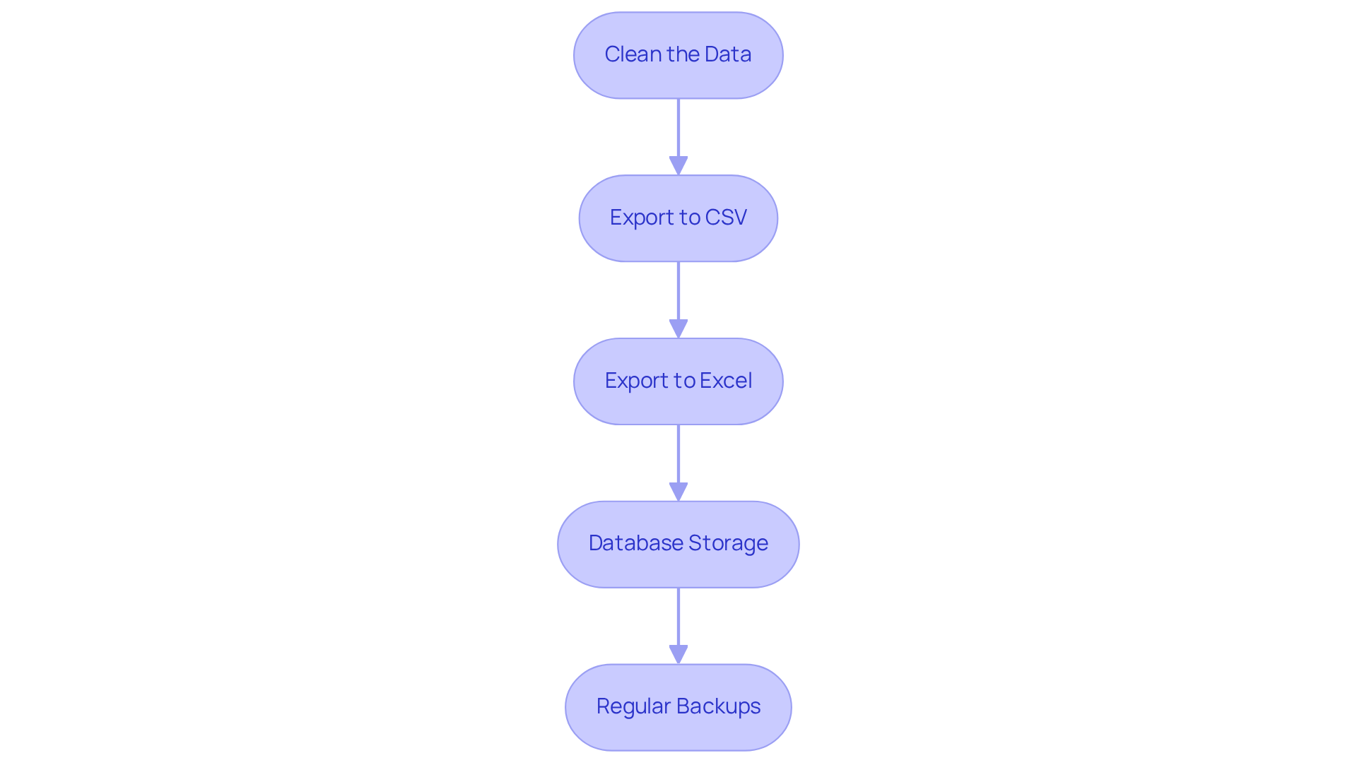 Each box represents a crucial step in the data management process. Follow the arrows to see how to move from cleaning your data to ensuring it's backed up securely. Each box represents a crucial step in the data management process. Follow the arrows to see how to move from cleaning your data to ensuring it's backed up securely.