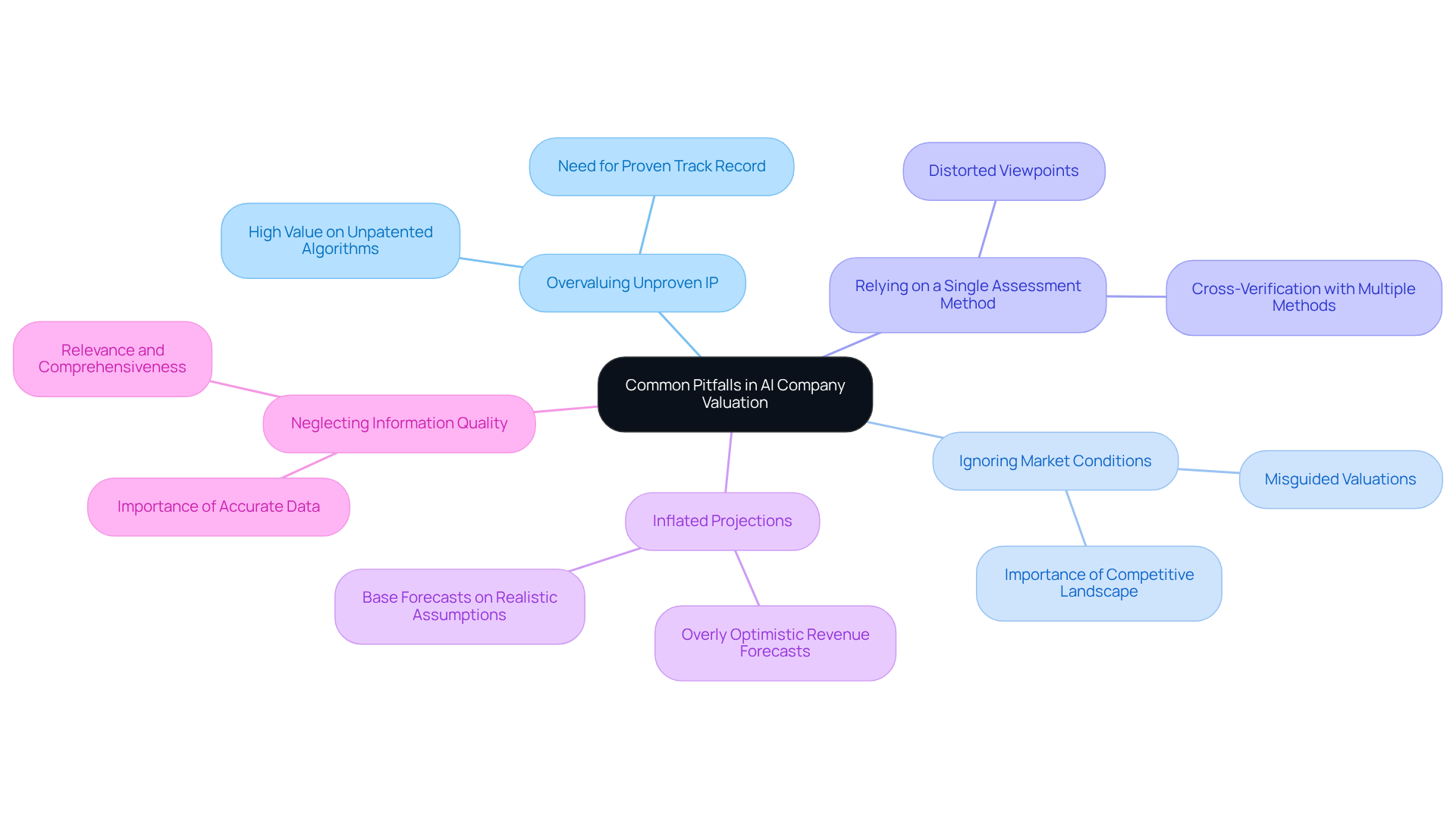 This mindmap shows the main pitfalls to avoid when valuing AI companies. Each branch represents a specific mistake, and you can follow the branches to see more details about each one. This mindmap shows the main pitfalls to avoid when valuing AI companies. Each branch represents a specific mistake, and you can follow the branches to see more details about each one.