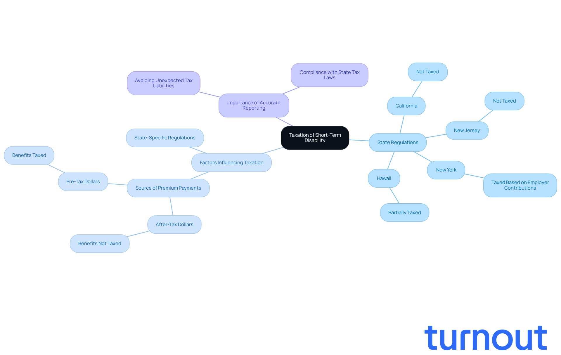The central node represents the main topic of taxation for short-term disability. Each branch shows different aspects, like state regulations and factors that affect how these payments are taxed. Follow the branches to see how each state handles taxation differently. The central node represents the main topic of taxation for short-term disability. Each branch shows different aspects, like state regulations and factors that affect how these payments are taxed. Follow the branches to see how each state handles taxation differently.
