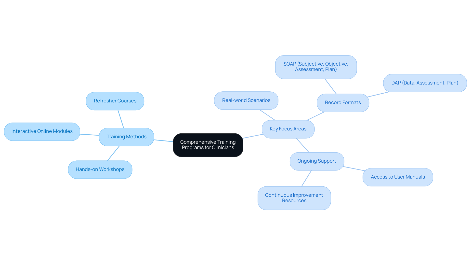 Start at the center with the main training initiative, then explore the branches to see the different methods and focuses that contribute to enhancing record-keeping skills.
