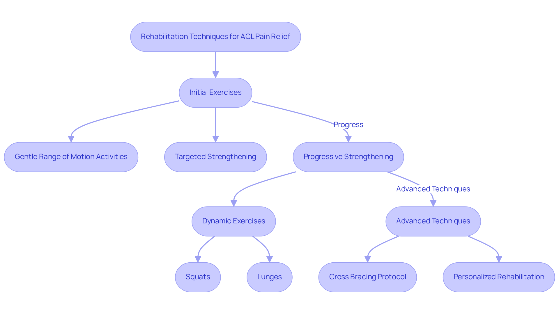 This flowchart illustrates the journey of rehabilitation for ACL pain relief. Start with initial exercises to regain mobility, then progress to strengthening techniques, and finally incorporate advanced methods for optimal recovery. Each step is designed to build on the previous one, ensuring a comprehensive approach to healing. This flowchart illustrates the journey of rehabilitation for ACL pain relief. Start with initial exercises to regain mobility, then progress to strengthening techniques, and finally incorporate advanced methods for optimal recovery. Each step is designed to build on the previous one, ensuring a comprehensive approach to healing.