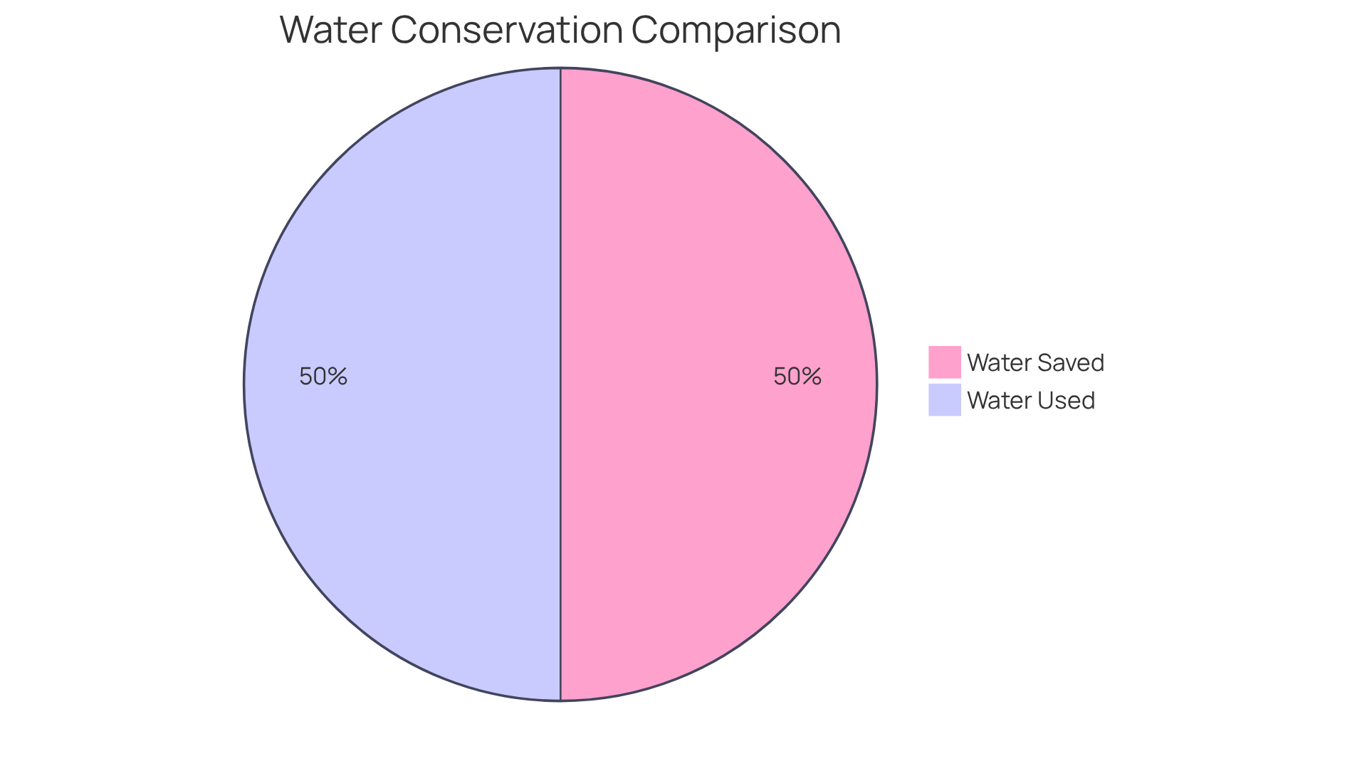 The green segment shows how much water you can save by switching to synthetic grass, while the blue segment represents the water typically used for natural grass. The bigger the green slice, the more water you save!