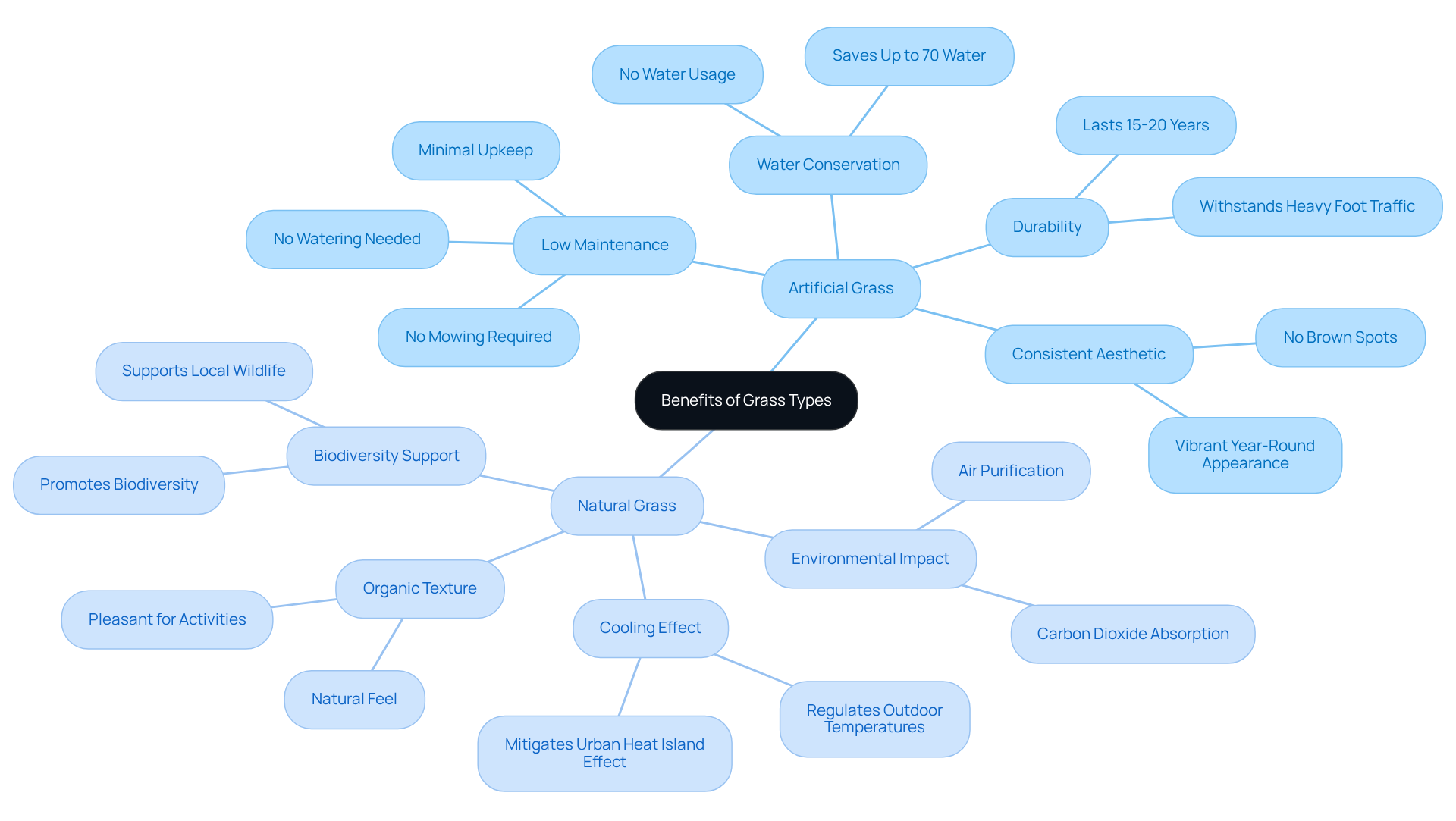 The central node represents the overall topic, while the branches show the specific benefits of each type of grass. Each color-coded section helps you quickly identify which benefits belong to artificial grass and which belong to natural grass.