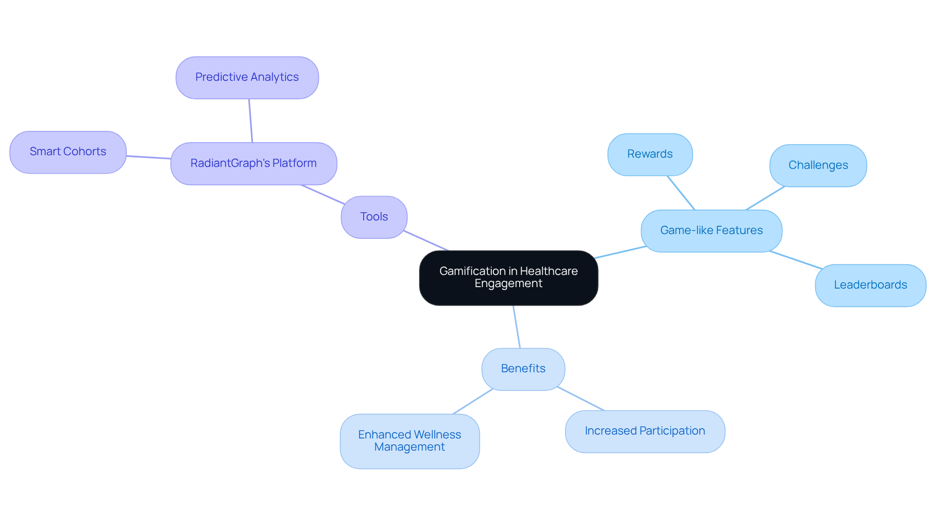 The central node represents the main idea of gamification, while the branches show different strategies and tools that enhance member engagement. Each color-coded branch helps you quickly identify key areas of focus.