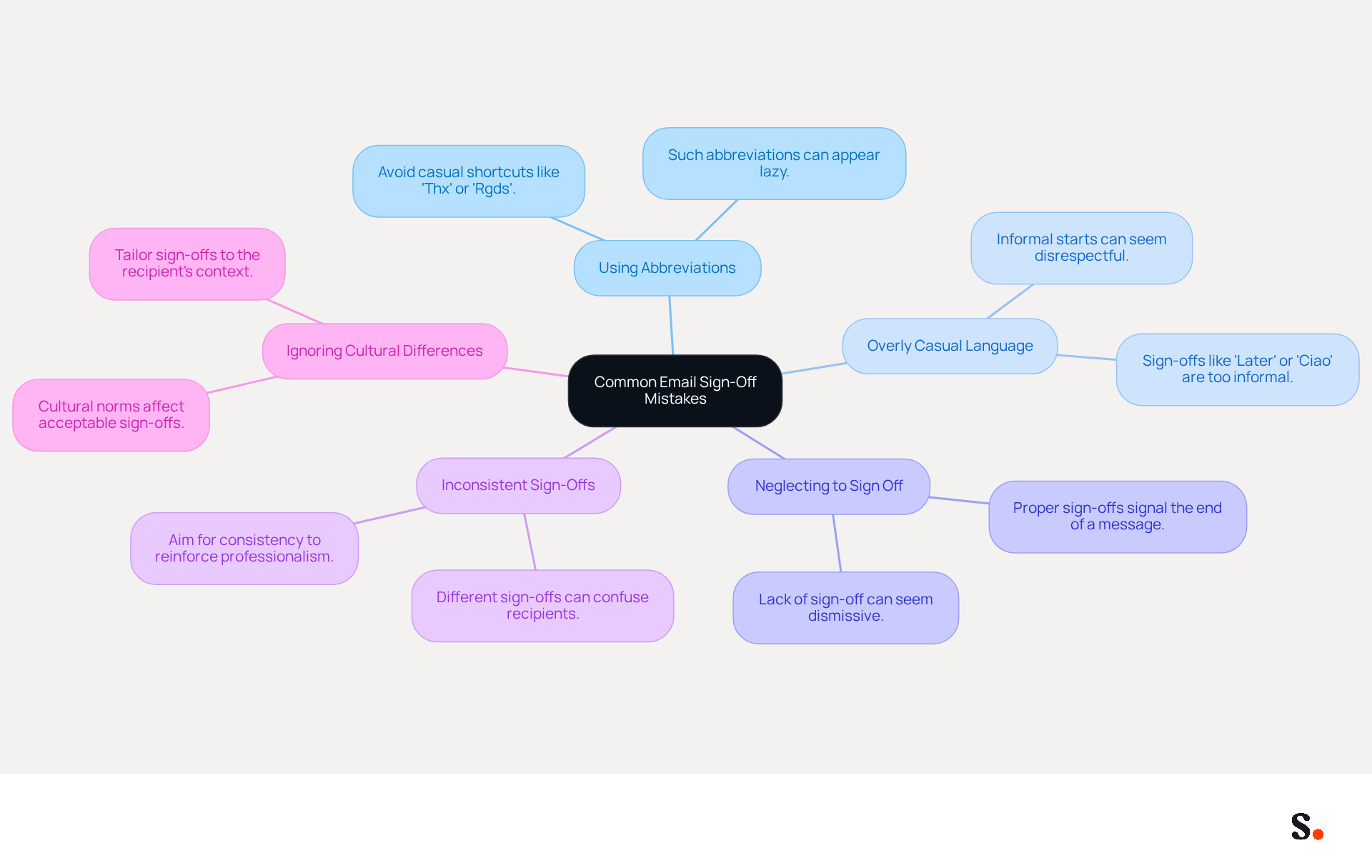This mindmap shows the key mistakes to avoid when signing off emails. Each branch represents a specific mistake, and the sub-branches provide tips on how to improve your email sign-offs. Follow the branches to understand how each mistake can impact your professionalism. This mindmap shows the key mistakes to avoid when signing off emails. Each branch represents a specific mistake, and the sub-branches provide tips on how to improve your email sign-offs. Follow the branches to understand how each mistake can impact your professionalism.