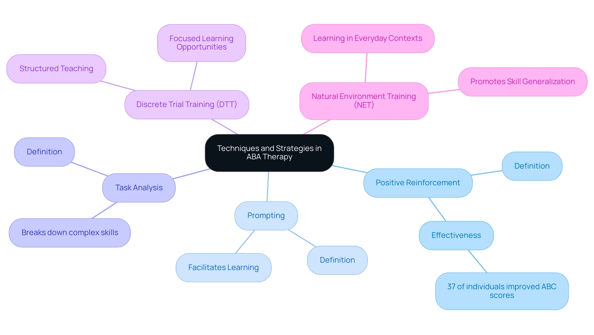 Each branch represents a technique used in ABA therapy, with sub-branches detailing their purposes and effectiveness. Different colors signify different techniques.