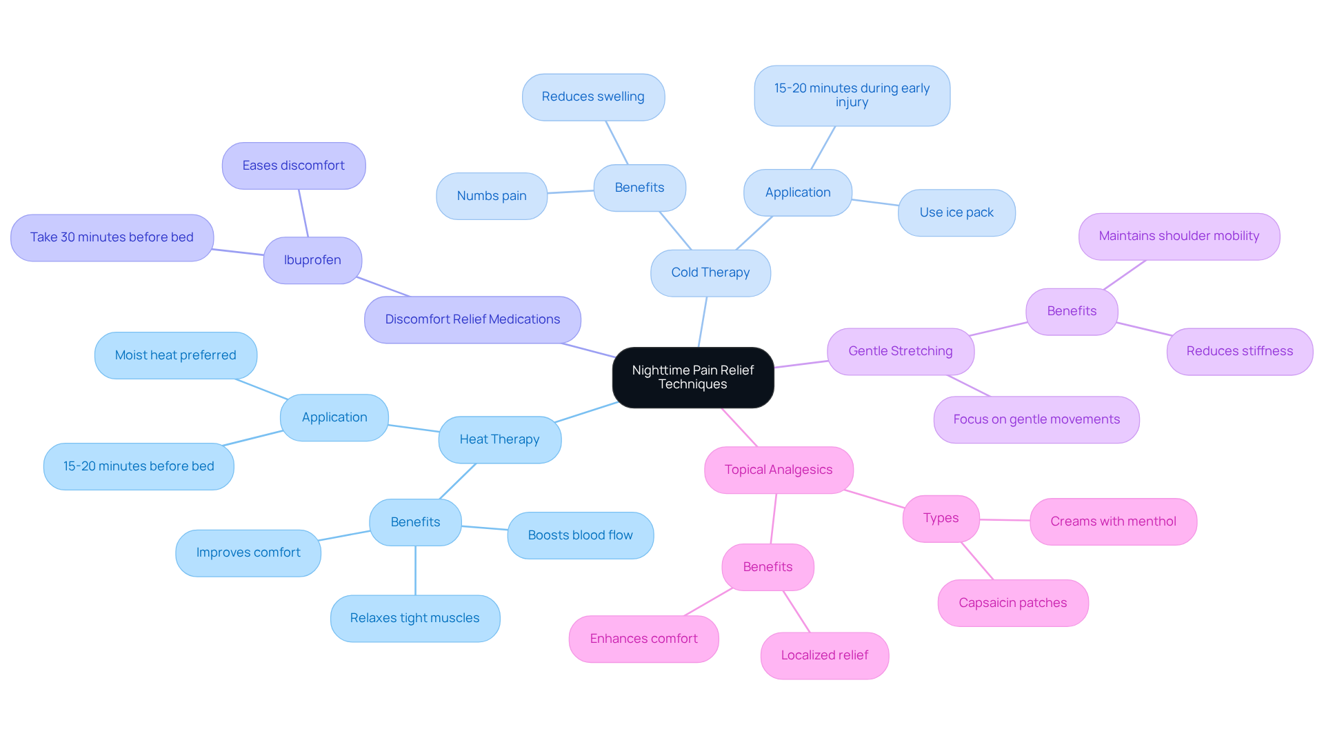 This mindmap shows various methods to relieve frozen shoulder pain at night. Start at the center with the main topic, then follow the branches to explore each technique and its benefits. Each color represents a different method, making it easy to see how they all connect to help improve your sleep. This mindmap shows various methods to relieve frozen shoulder pain at night. Start at the center with the main topic, then follow the branches to explore each technique and its benefits. Each color represents a different method, making it easy to see how they all connect to help improve your sleep.