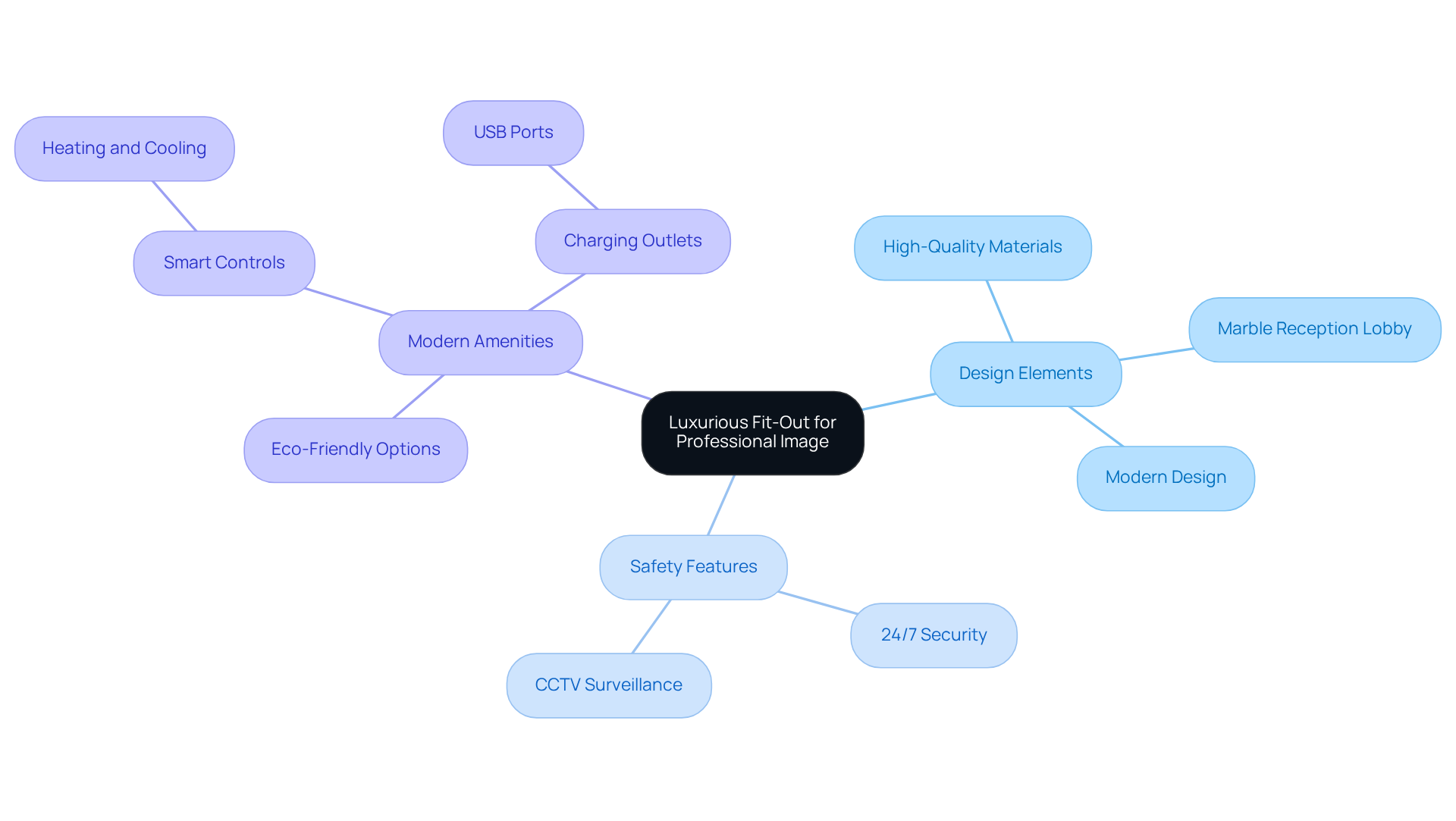 Start at the center with the luxurious fit-out concept, then follow the branches to explore each feature that enhances the professional image of the workspace.