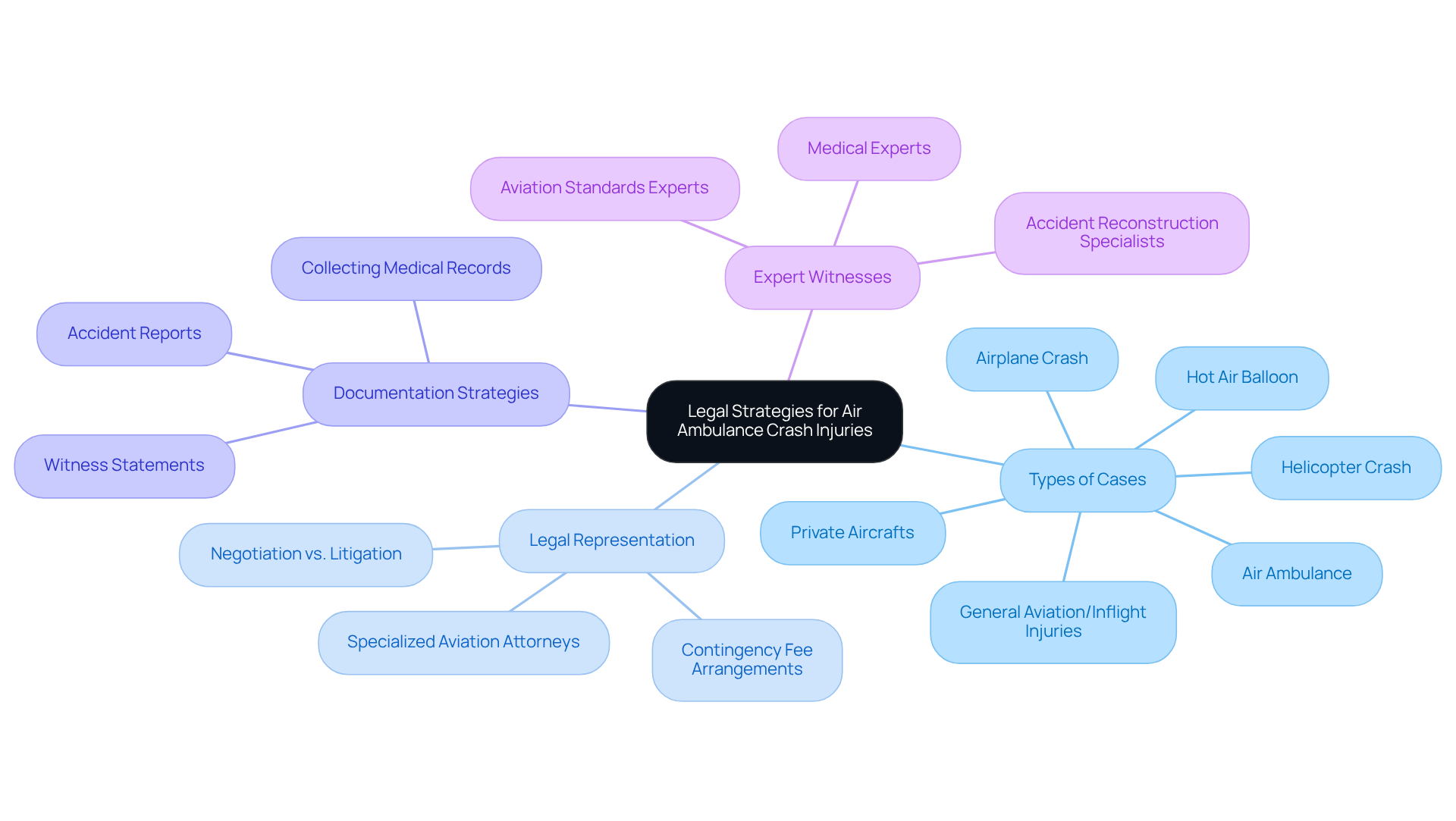 This mindmap helps you visualize the various legal strategies available for victims of air ambulance crashes. Start at the center with the main topic, then follow the branches to explore different types of cases, representation options, and important documentation strategies. Each color-coded branch represents a different aspect of the legal process, making it easier to understand how everything connects. This mindmap helps you visualize the various legal strategies available for victims of air ambulance crashes. Start at the center with the main topic, then follow the branches to explore different types of cases, representation options, and important documentation strategies. Each color-coded branch represents a different aspect of the legal process, making it easier to understand how everything connects.
