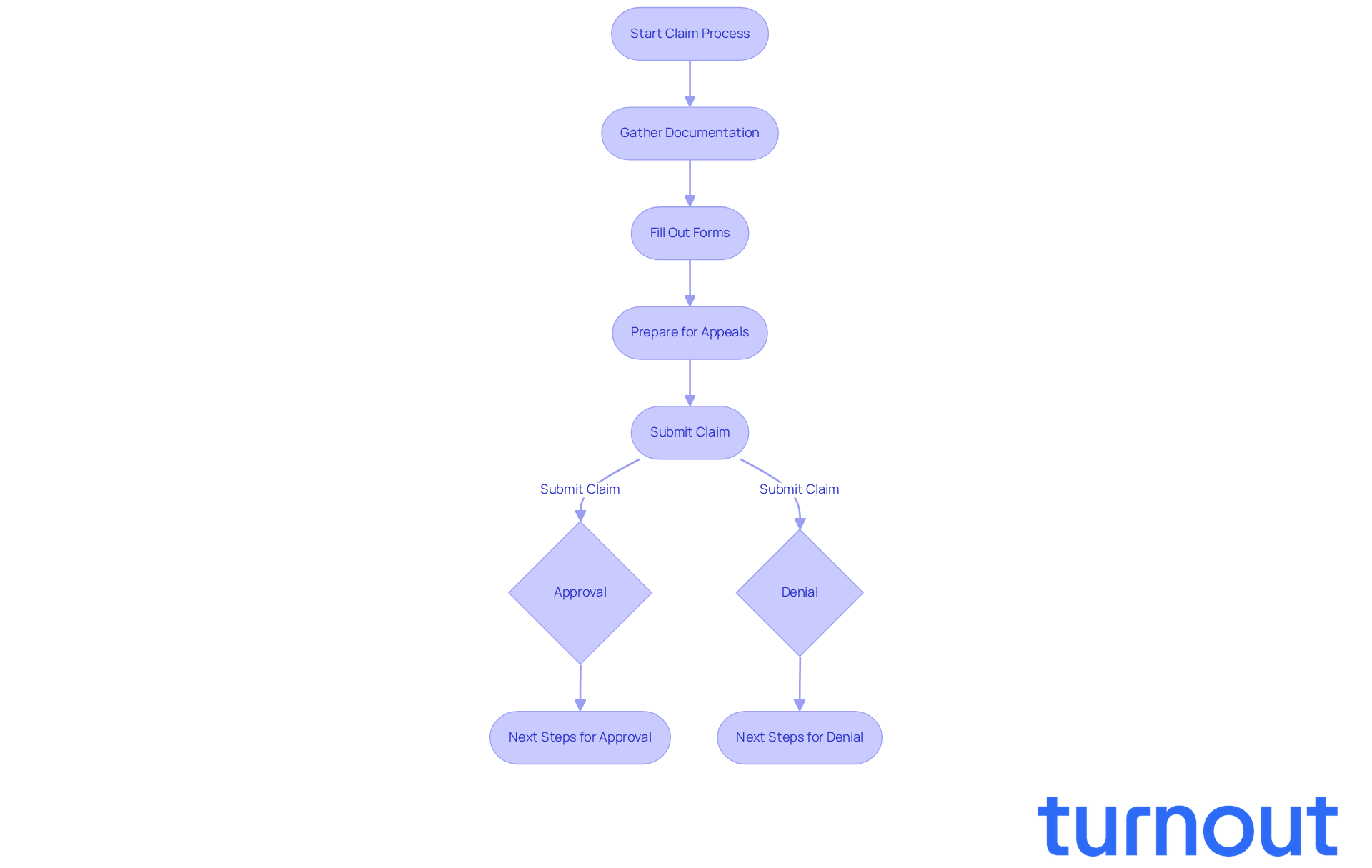 Follow the arrows to see each step in the claim process. Each box represents an action you can take, and the decision points show what happens next based on the outcome of your claim.