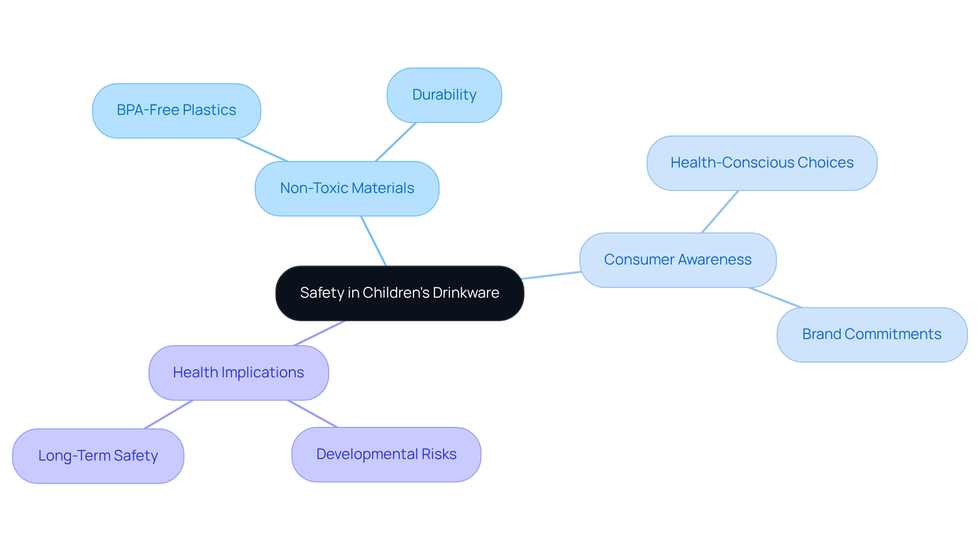 The center represents the main focus on safety, with branches showing related topics. Each branch highlights important aspects like materials and consumer choices, helping you understand the overall commitment to keeping children safe. The center represents the main focus on safety, with branches showing related topics. Each branch highlights important aspects like materials and consumer choices, helping you understand the overall commitment to keeping children safe.
