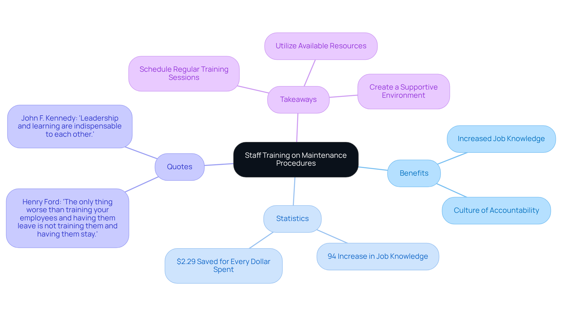 The central idea is staff training, with branches showing the benefits, key statistics, and insightful quotes that highlight the value of investing in employee education.