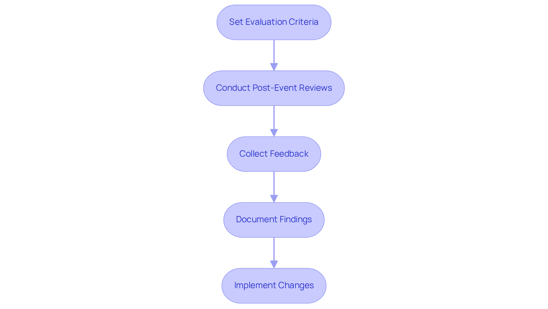 Each box represents a step in the process of evaluating performance and gathering feedback. Follow the arrows to see how each step leads to the next, ensuring a comprehensive approach to improvement.
