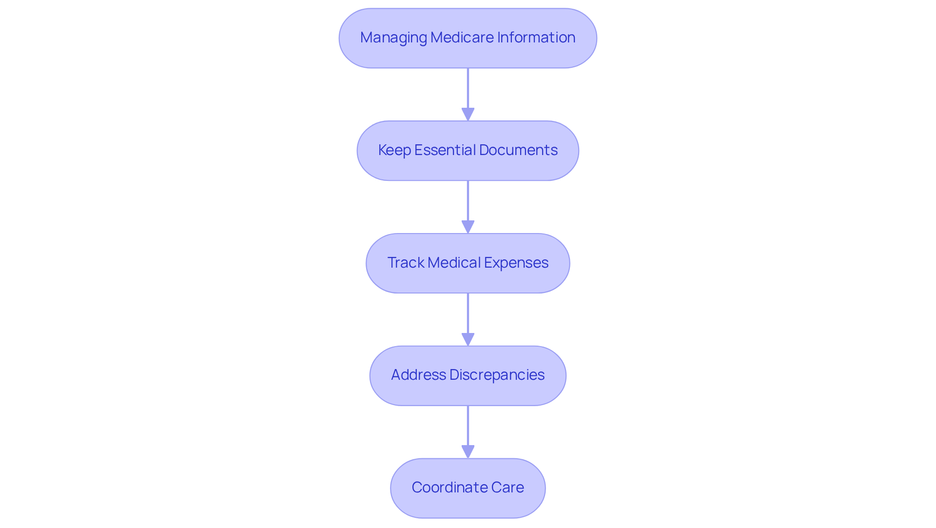 This chart shows the steps you should take to keep track of your Medicare information. Each box represents an important action, and the arrows guide you through the order to follow.